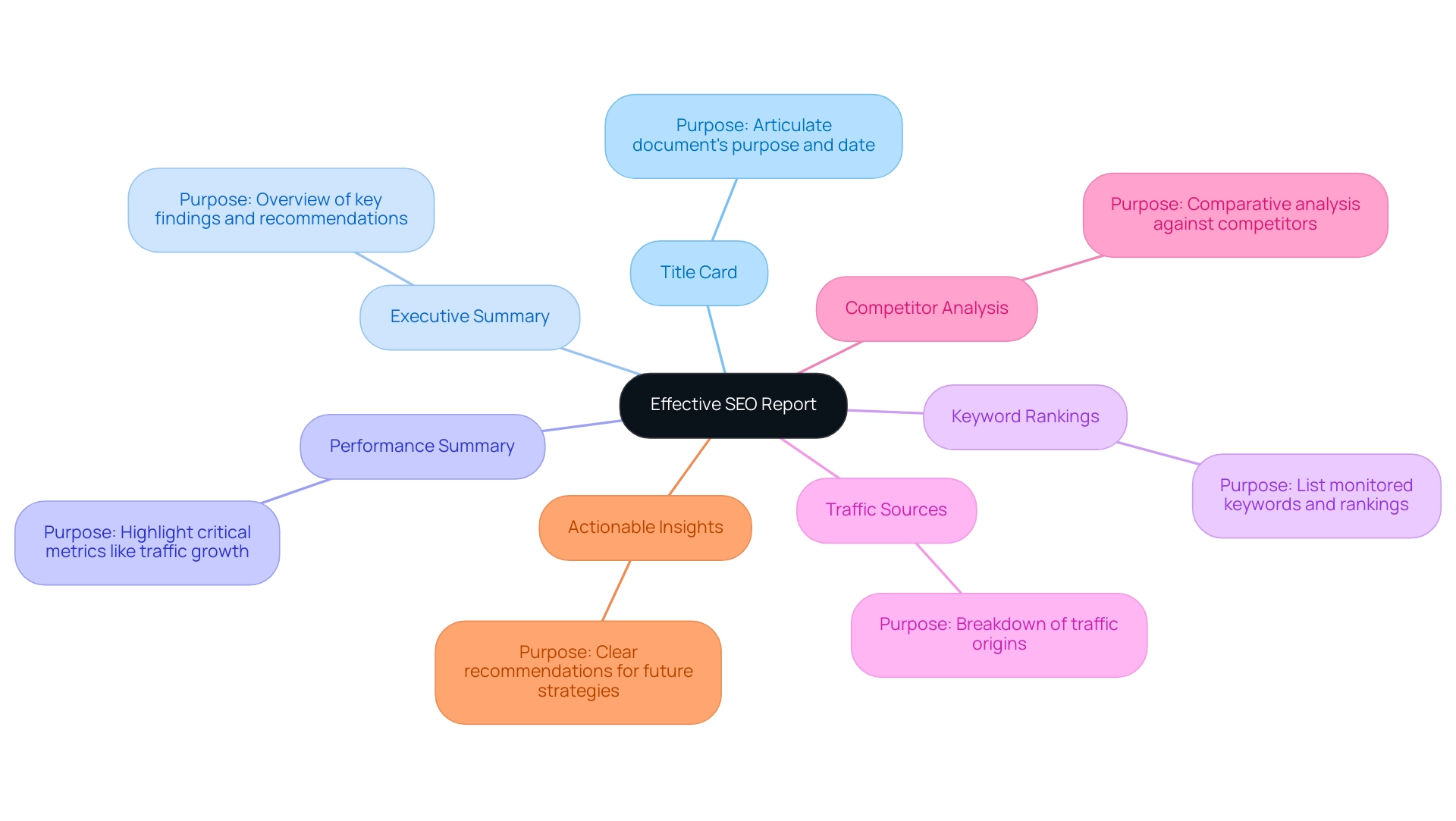 Each branch represents a component of the SEO report, with colors indicating different categories of elements.