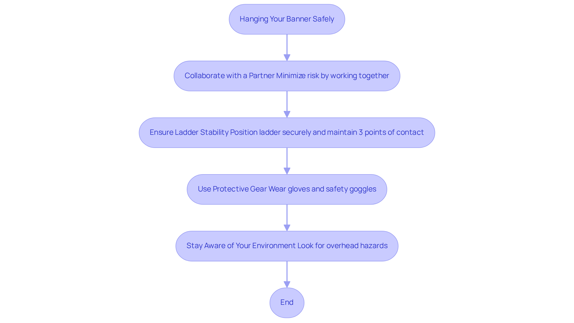 Follow the arrows to see the steps you should take for a safe banner hanging experience. Each box represents an important action to keep you safe while working. Follow the arrows to see the steps you should take for a safe banner hanging experience. Each box represents an important action to keep you safe while working.