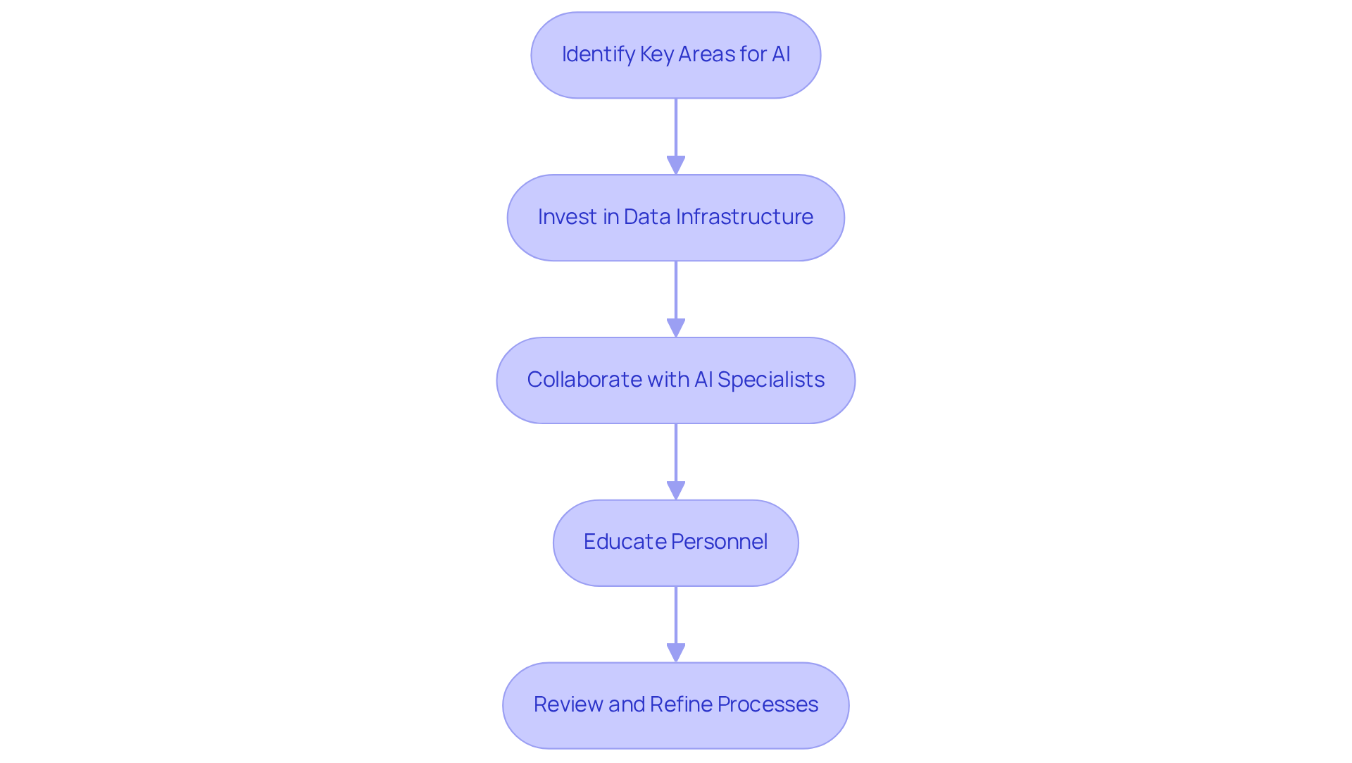 Each box represents a crucial step in the integration process. Follow the arrows to see how each step builds on the previous one, leading to effective AI implementation.
