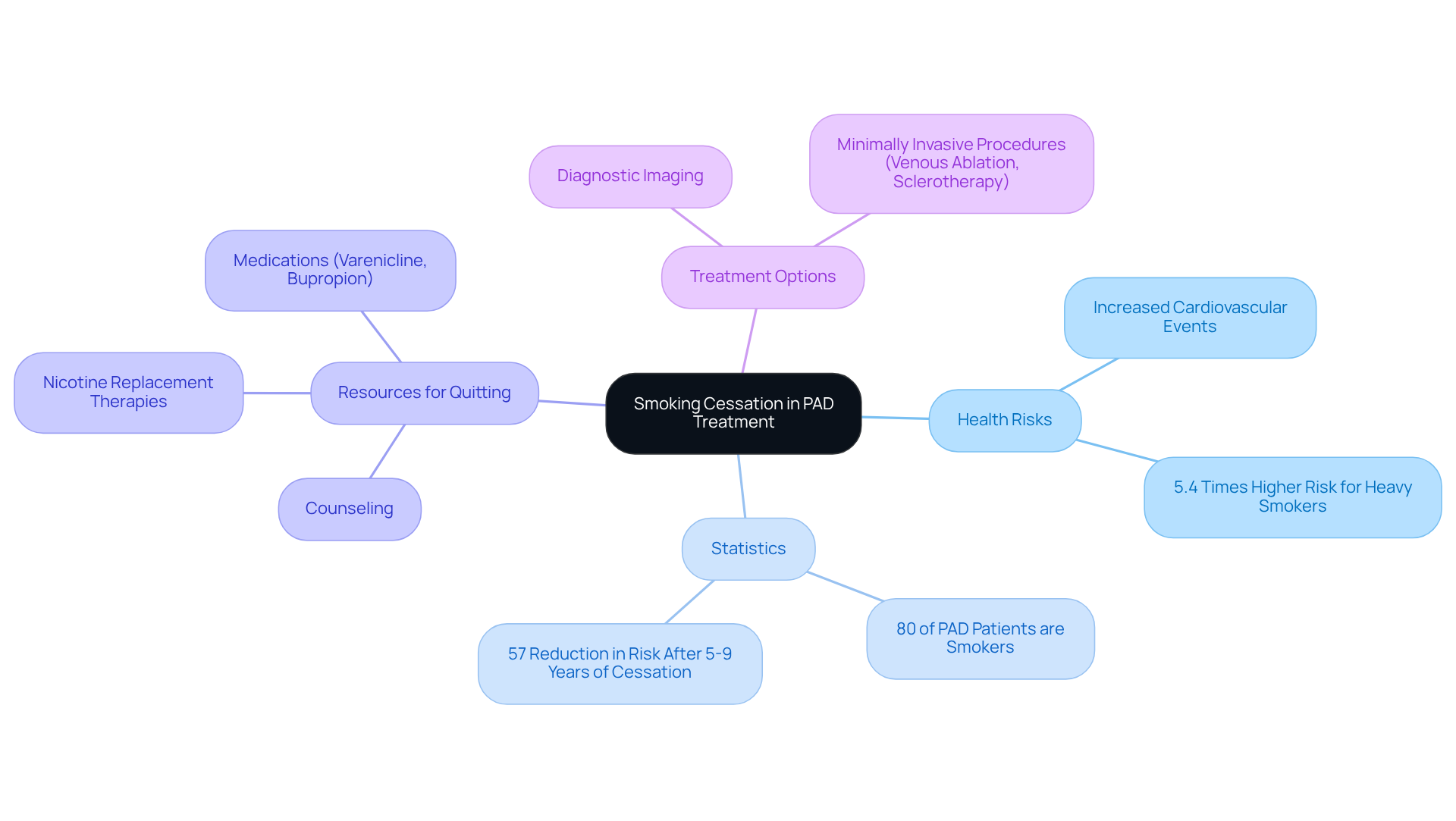 Start at the center with the main topic of smoking cessation, then follow the branches to discover important statistics, health risks, available resources, and treatment strategies that can help improve health in PAD patients.