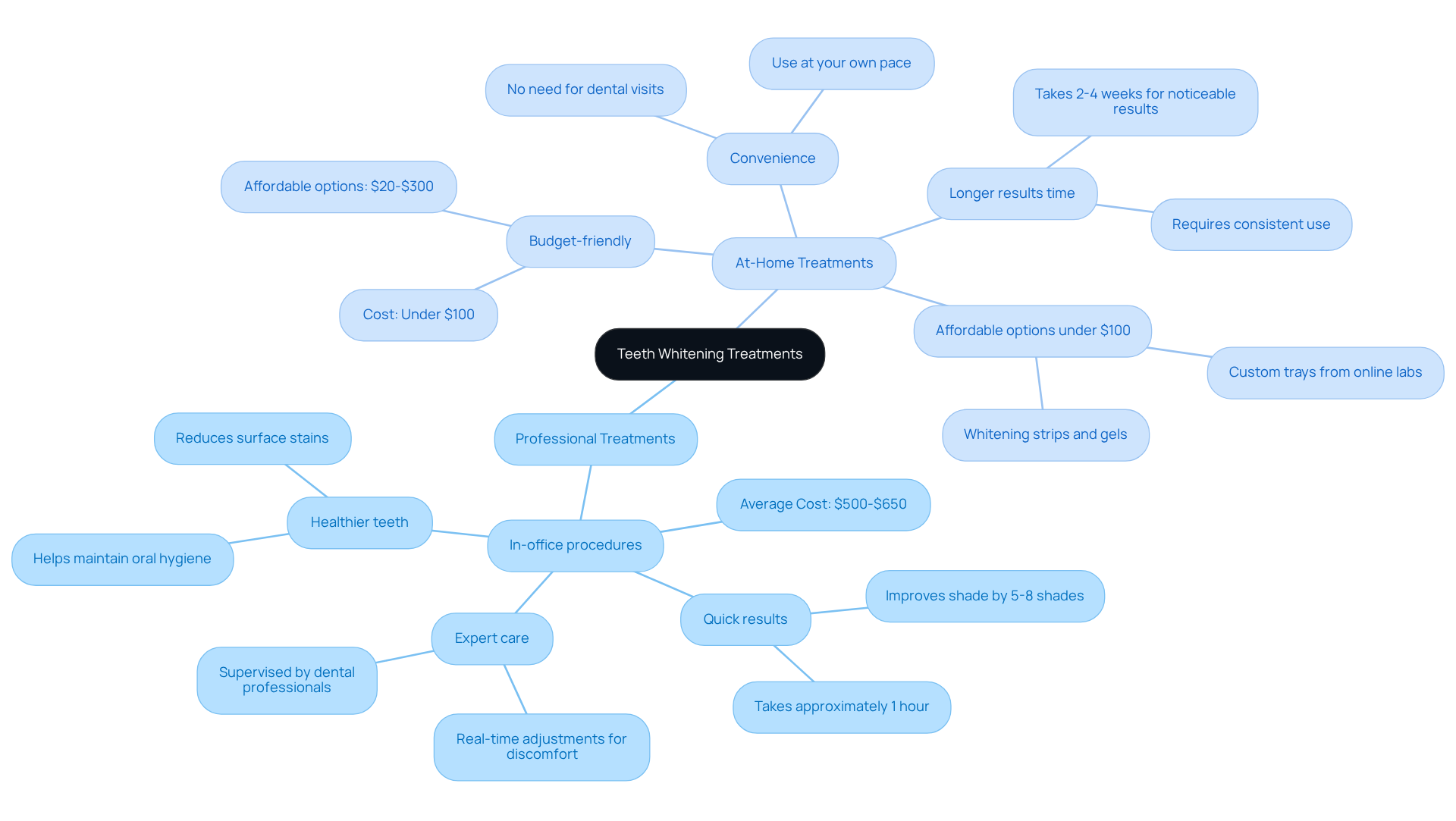 This mindmap shows the two main types of teeth whitening options. The central idea is 'Teeth Whitening Treatments', with branches for 'Professional' and 'At-Home' options. Each branch lists key features and benefits, helping you see the differences and decide which option might be best for you.
