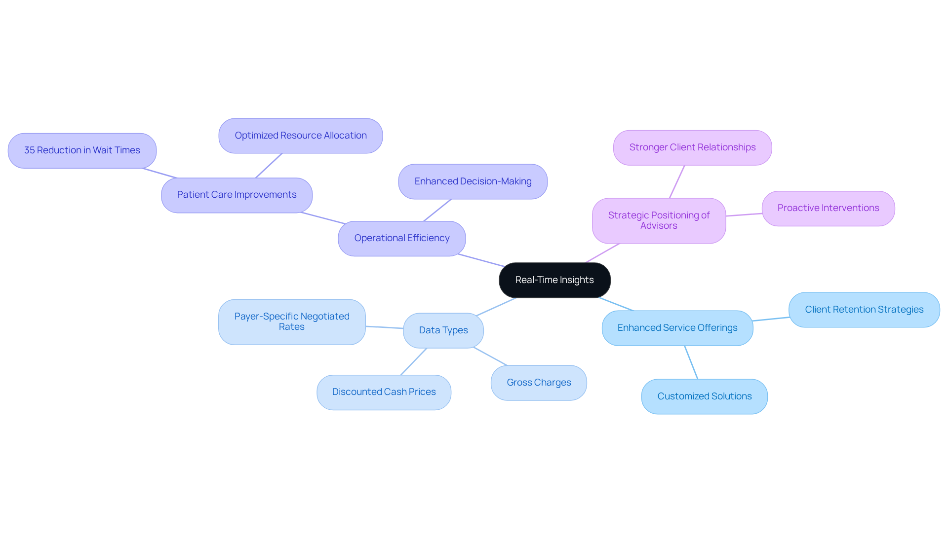 The center represents the main theme of real-time insights, with branches showing how these insights enhance various aspects of healthcare consulting. Each branch leads to specific details and examples, helping you understand the full impact.