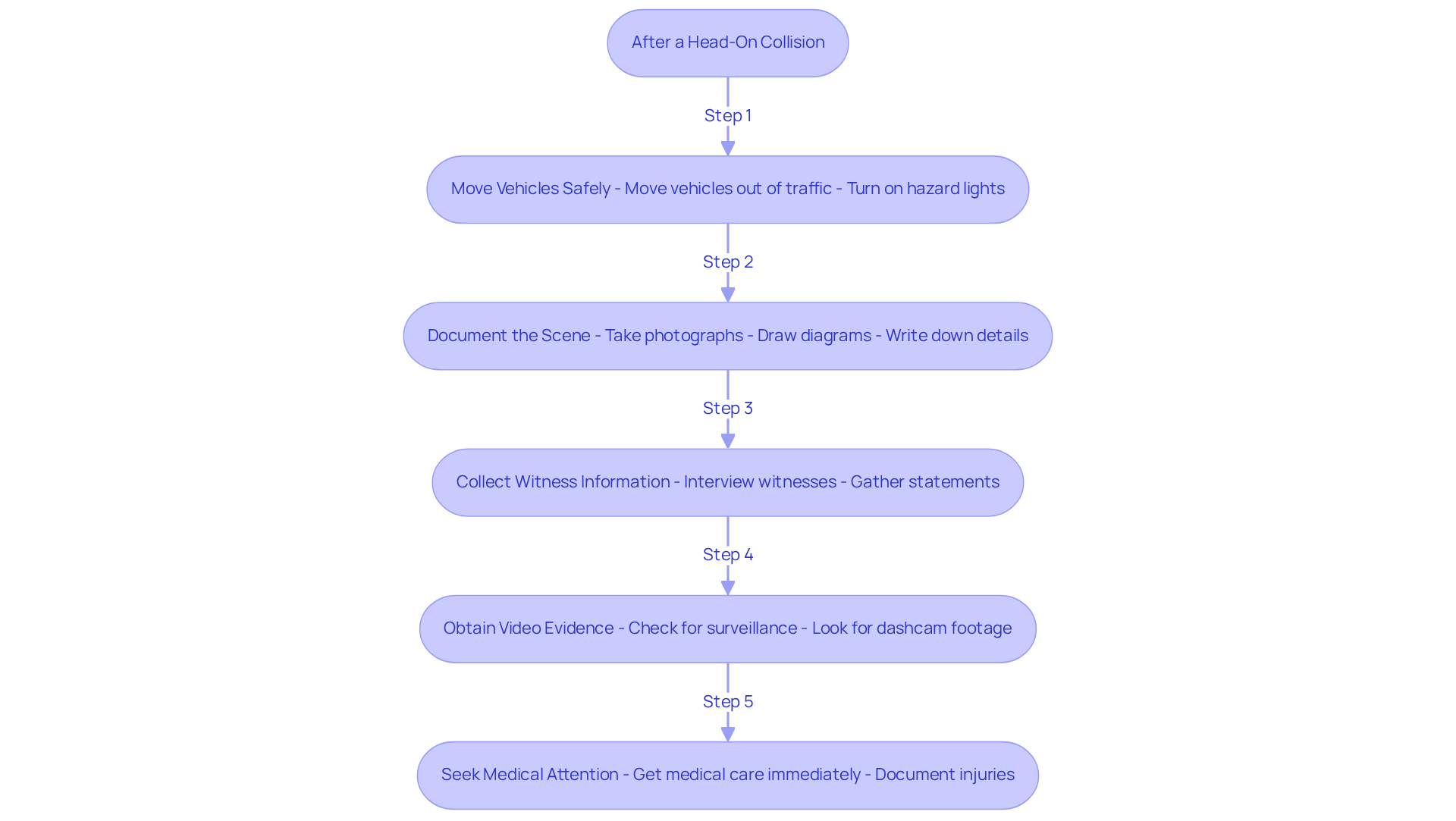 This flowchart guides you through the essential steps to take after a car accident. Follow the arrows to see what to do first and how each action leads to the next, ensuring you gather the necessary evidence for your case. This flowchart guides you through the essential steps to take after a car accident. Follow the arrows to see what to do first and how each action leads to the next, ensuring you gather the necessary evidence for your case.