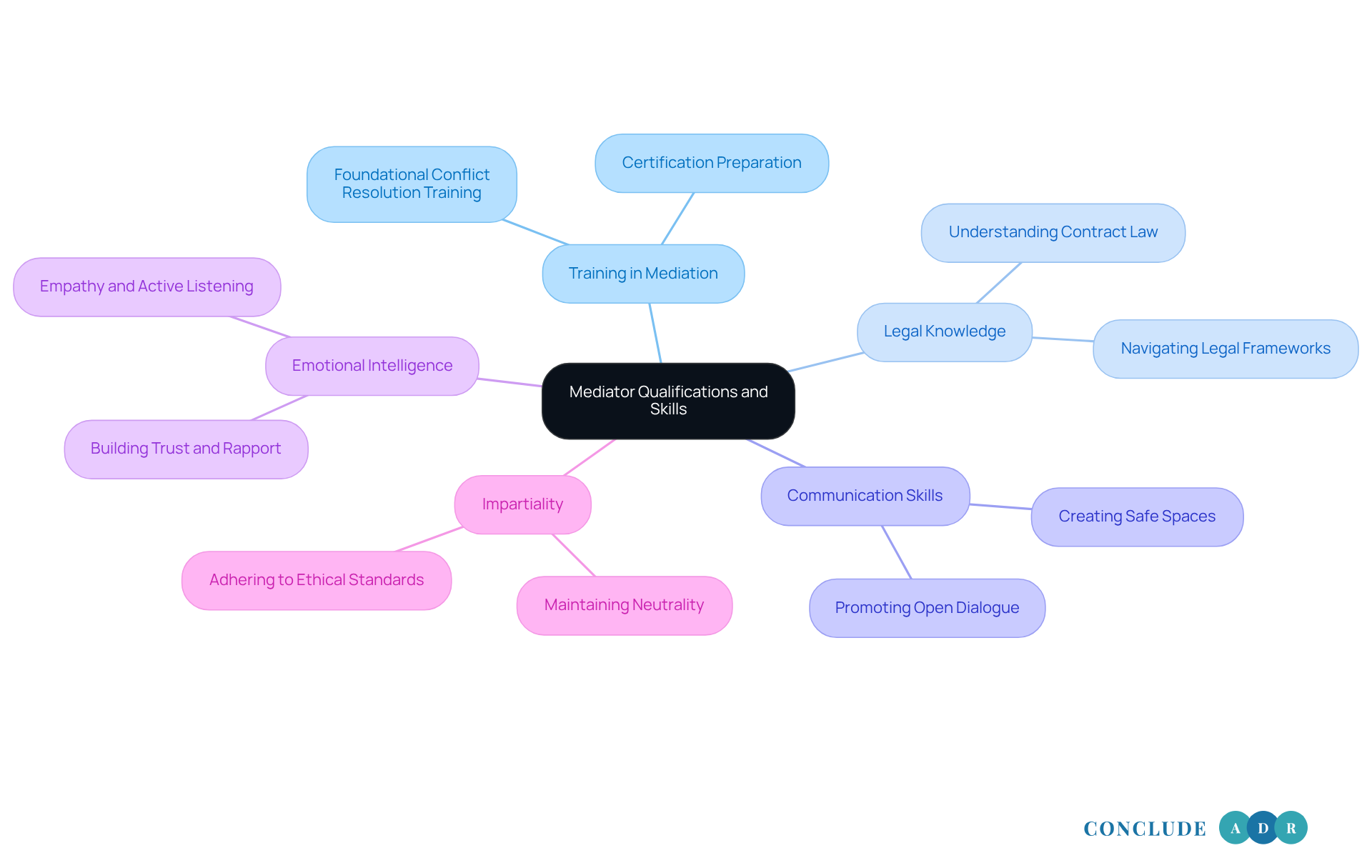 The central node represents the overall theme of mediator qualifications, while each branch highlights a specific skill set that contributes to effective mediation. The more branches, the more skills that are essential for successful dispute resolution.