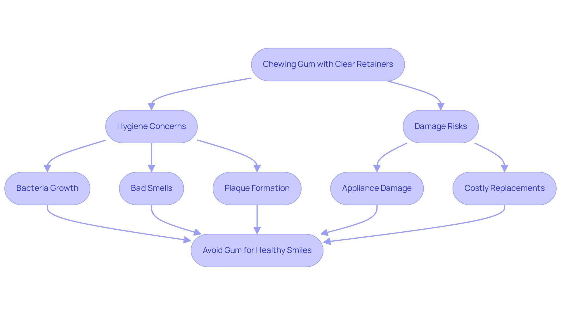 This flowchart shows the risks of chewing gum while using clear retainers. Start at the top with the action of chewing gum, then follow the arrows to see the hygiene issues and potential damage risks that can arise. Each box explains a specific concern, leading to the final recommendation to avoid gum for better dental health.