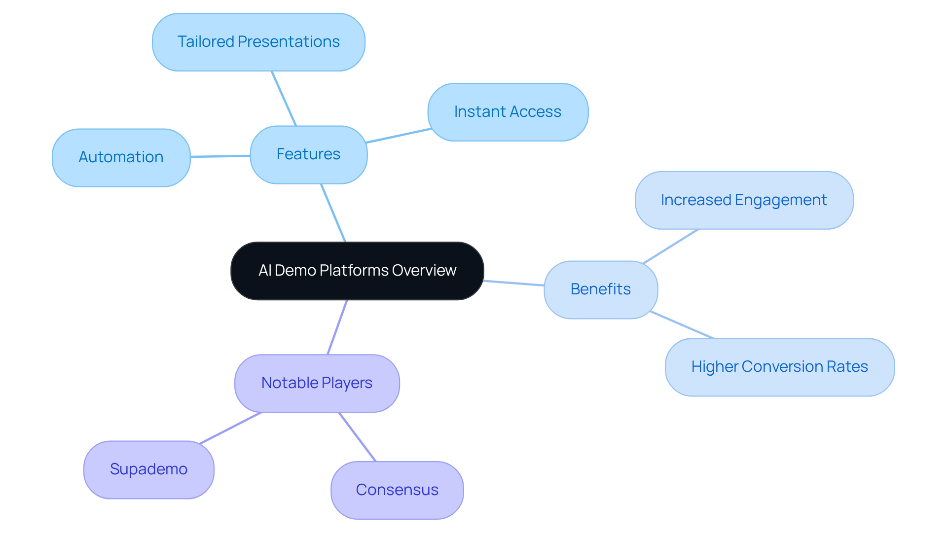 This mindmap starts with the main topic of AI demo platforms at the center. From there, you can explore the features that make them effective, the benefits they provide, and the key companies in the market. Each branch represents a different aspect, helping you understand how they all connect.