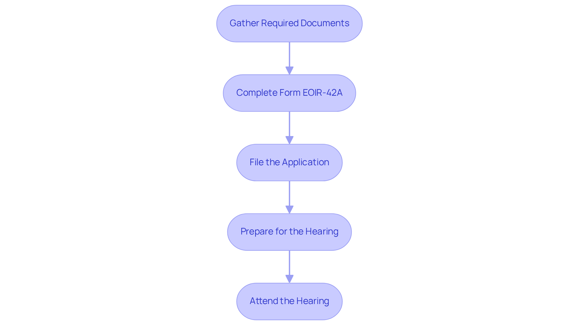 Each box represents a step you need to take in the application process. Follow the arrows to see what comes next, starting from gathering your documents all the way to attending your hearing.