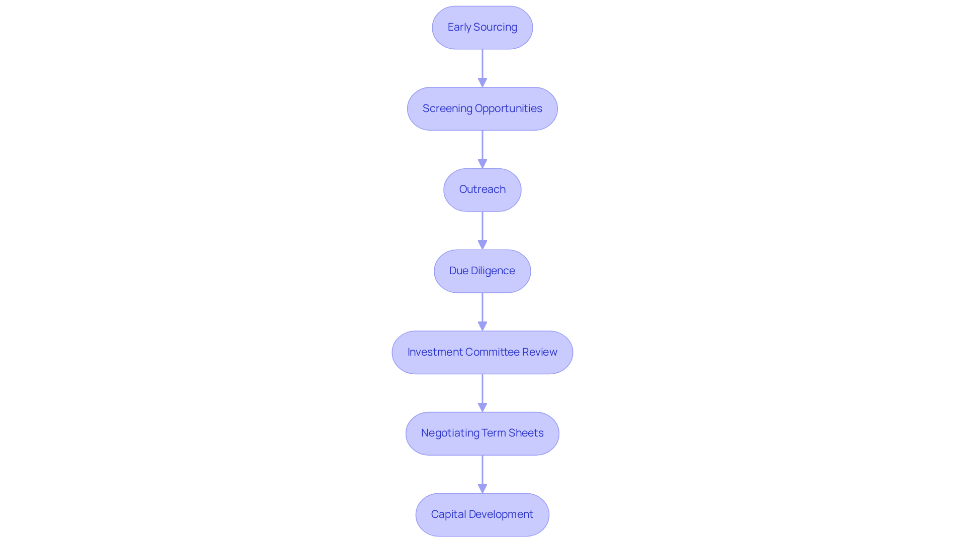 Optimize VC Workflows for Early Sourcing Success in Sales Teams