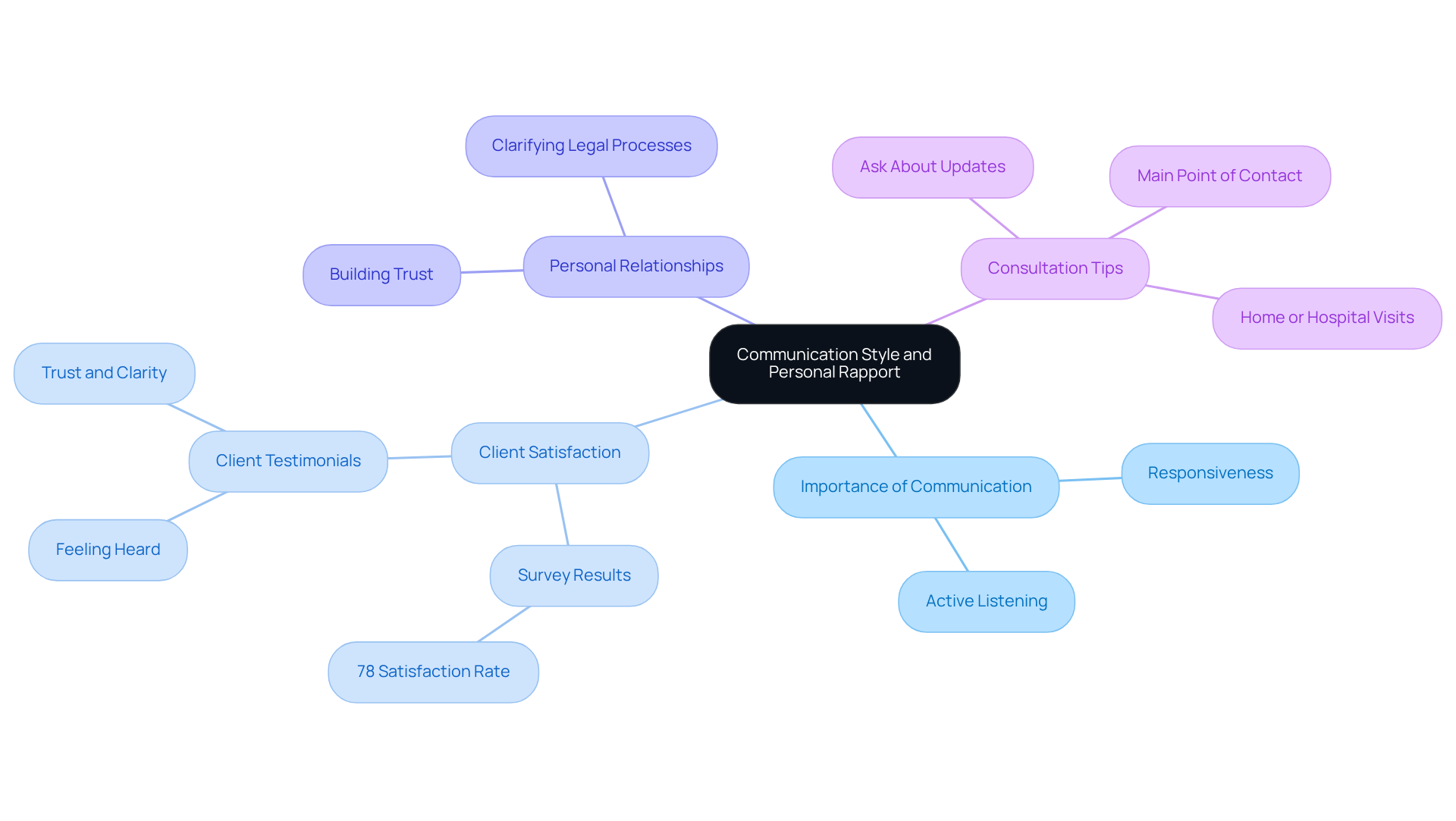 This mindmap shows how effective communication and personal rapport with your attorney can impact your satisfaction. Start at the center with the main idea, then explore the branches to see why these factors matter and what to consider during consultations. This mindmap shows how effective communication and personal rapport with your attorney can impact your satisfaction. Start at the center with the main idea, then explore the branches to see why these factors matter and what to consider during consultations.