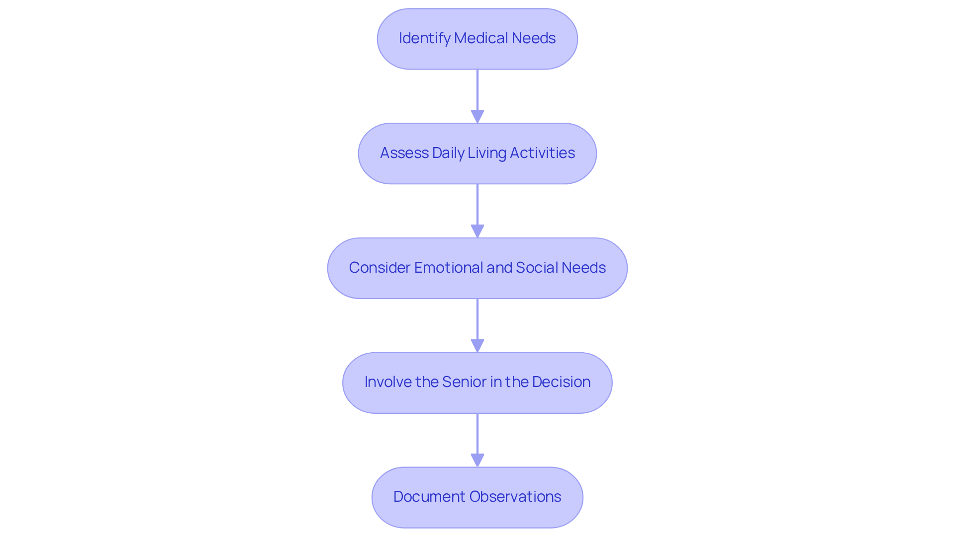 This flowchart guides you through the steps needed to assess the unique needs of older adults. Start at the top and follow the arrows down to see each important step in the process!