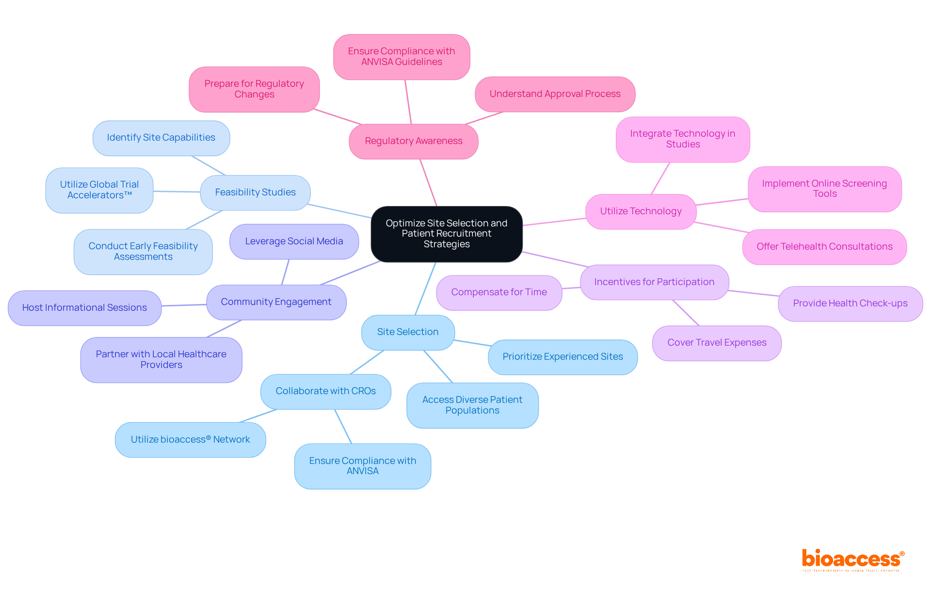 This mindmap starts with the main goal of optimizing recruitment strategies at the center. Each branch represents a different strategy, and the sub-branches provide more details on how to implement those strategies. Follow the branches to see how each strategy connects to the overall goal.