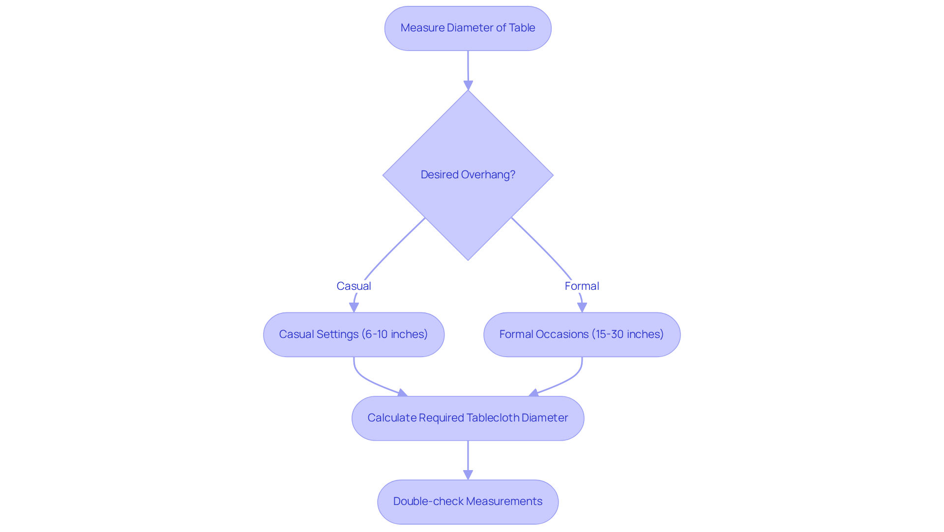 Follow the arrows to see each step in measuring your table and choosing the right tablecloth. Each box represents an action or decision you need to make to ensure a perfect fit.