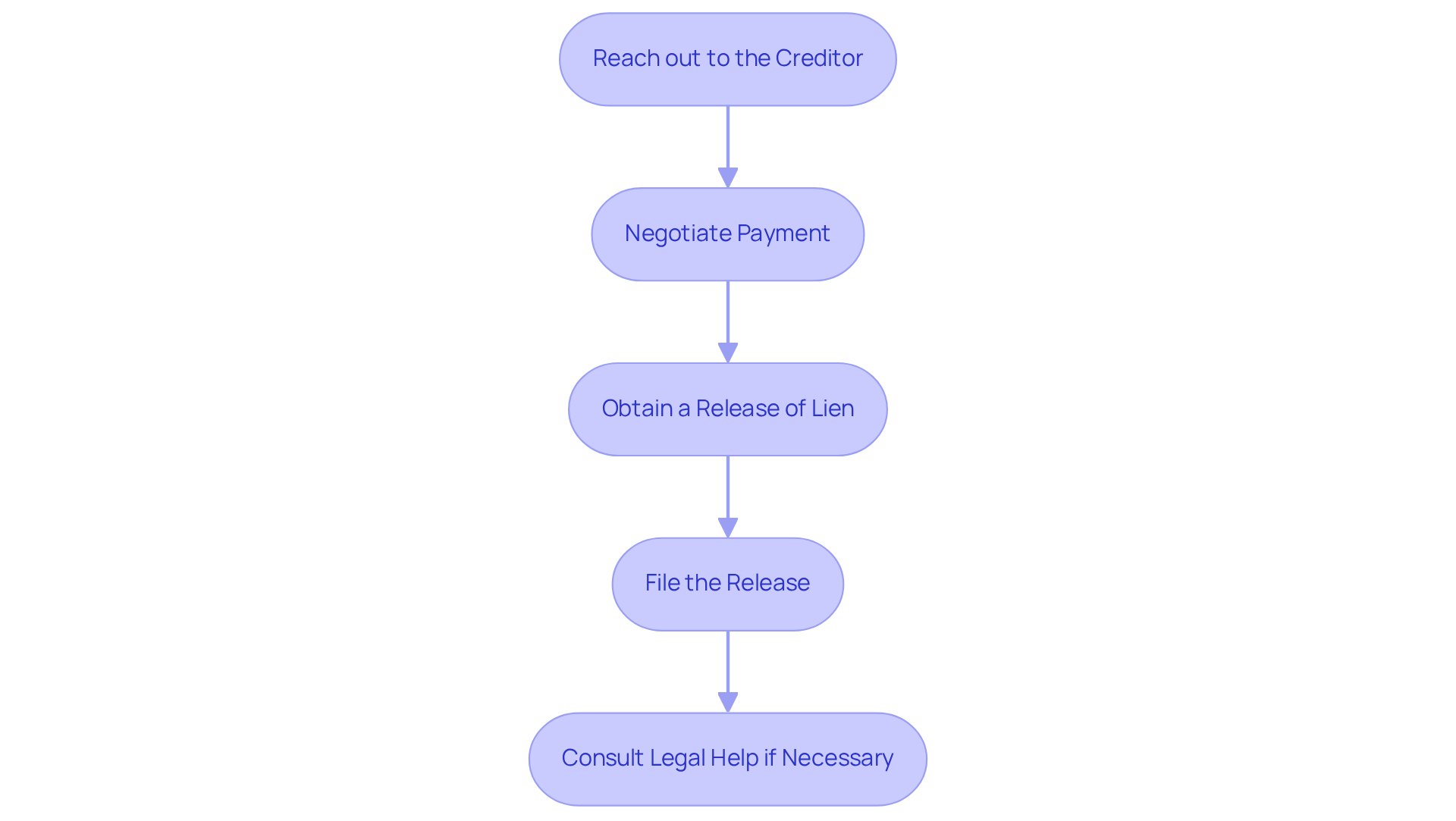 Each box represents a step you need to take to resolve a lien on your property. Follow the arrows to see the order in which you should tackle each task, ensuring you protect your investment effectively.