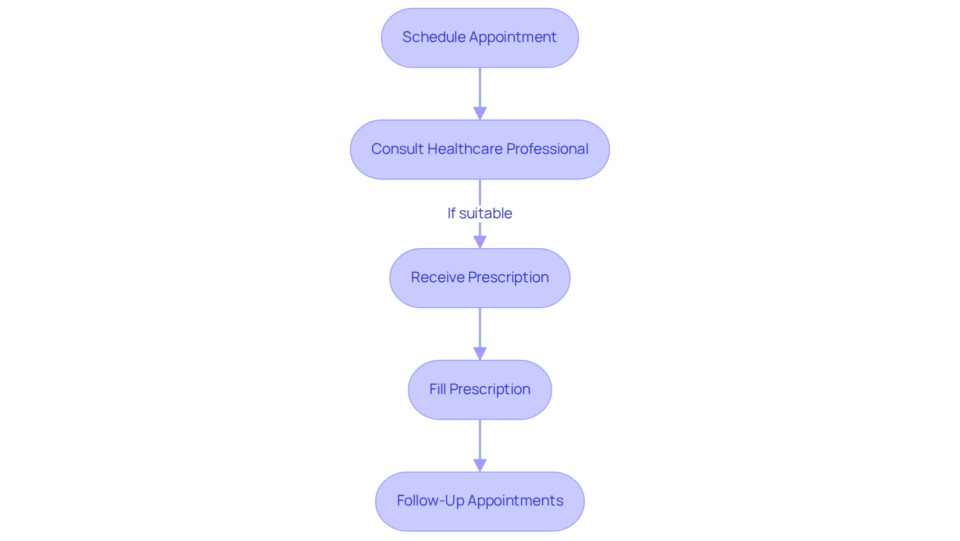 Each box represents a step in the process of getting your Ozempic prescription. Follow the arrows to see how to move from scheduling your appointment to following up with your healthcare provider.