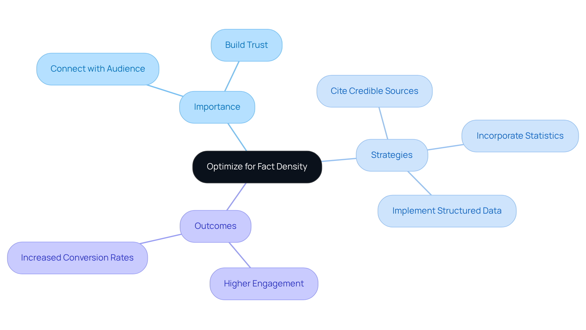 The central node represents the main focus on fact density, while the branches illustrate its importance, strategies for implementation, and the positive outcomes that follow. Follow the branches to understand how each aspect contributes to optimizing content.