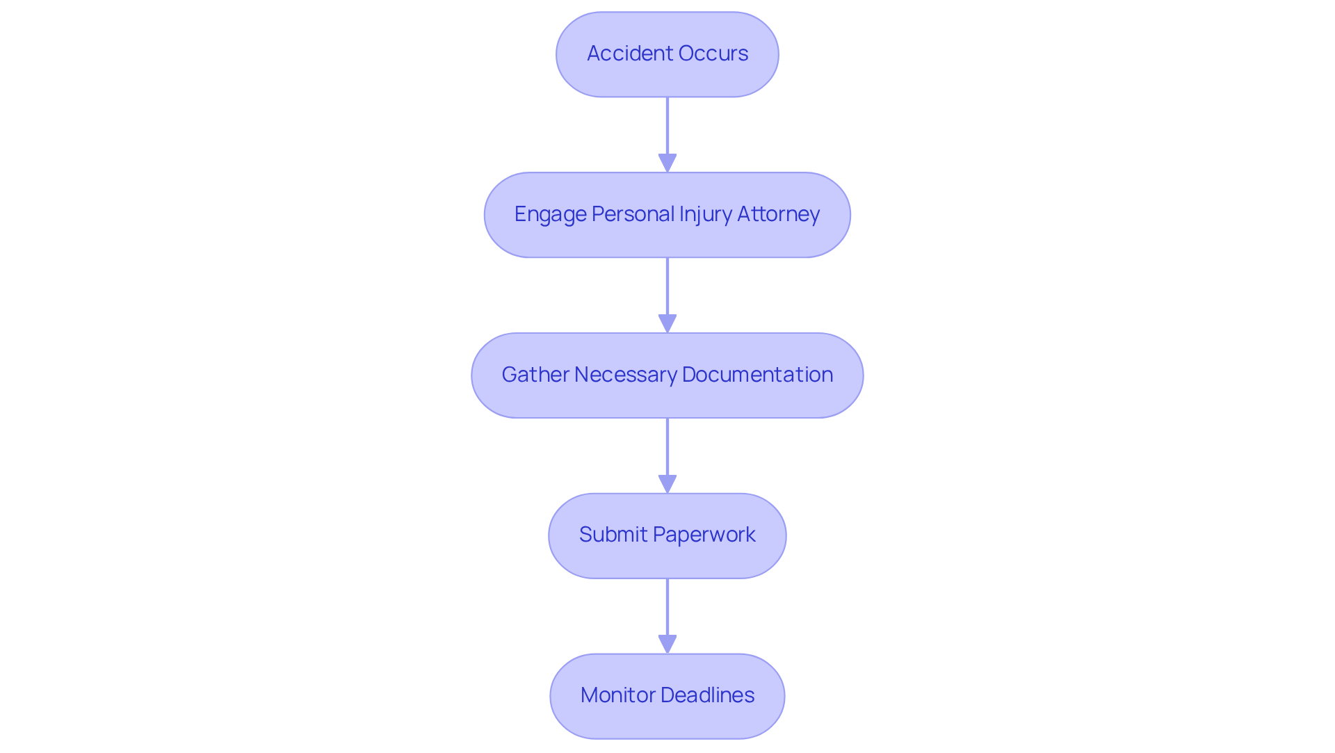 This flowchart shows the steps to take after an accident. Start at the top and follow the arrows to see how to navigate the legal process, from engaging an attorney to submitting paperwork and keeping track of deadlines.