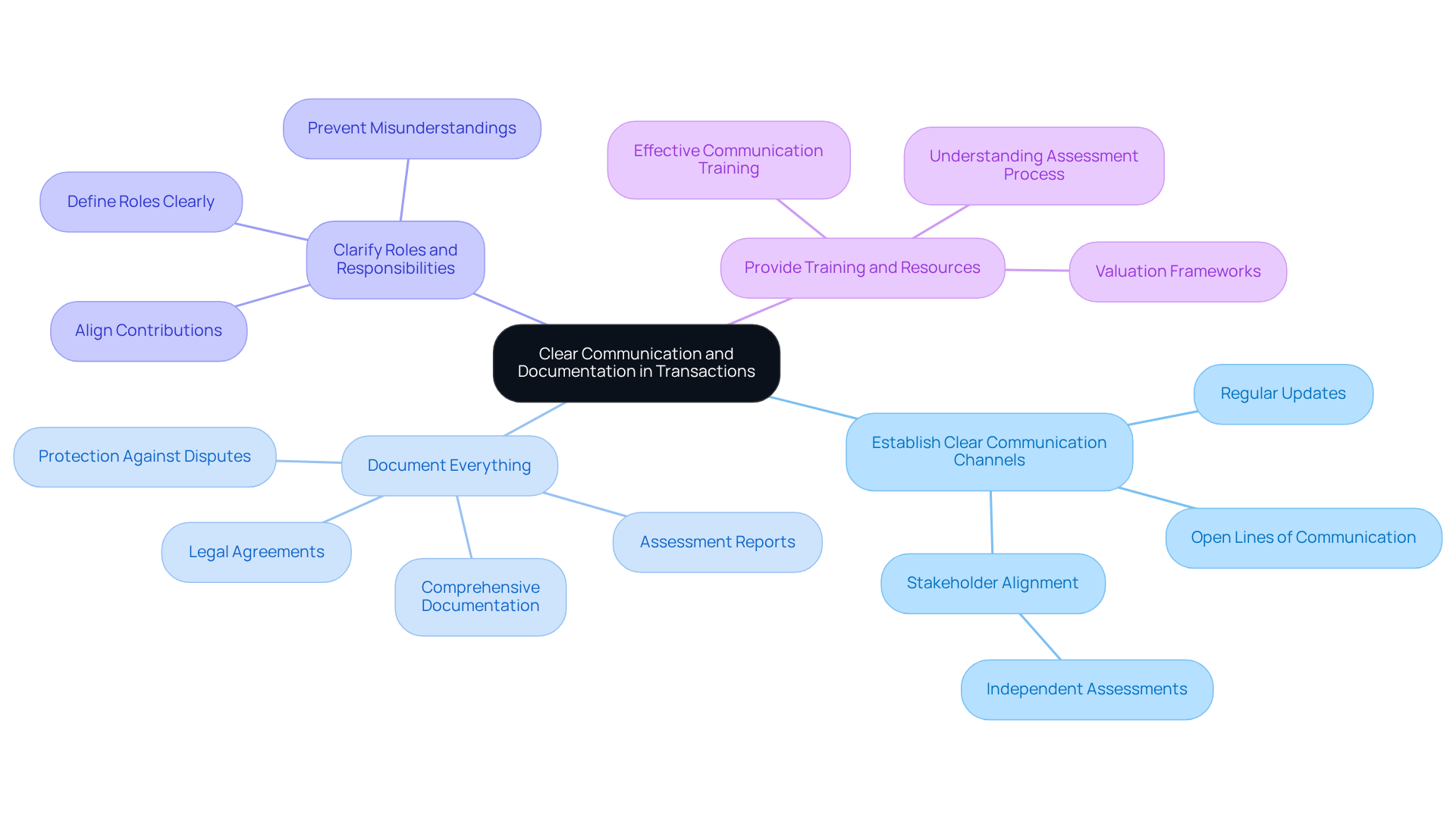 This mindmap starts with the main idea at the center and branches out into key practices. Each branch represents a different best practice, and you can follow the lines to see how they connect to the central theme of effective communication and documentation.