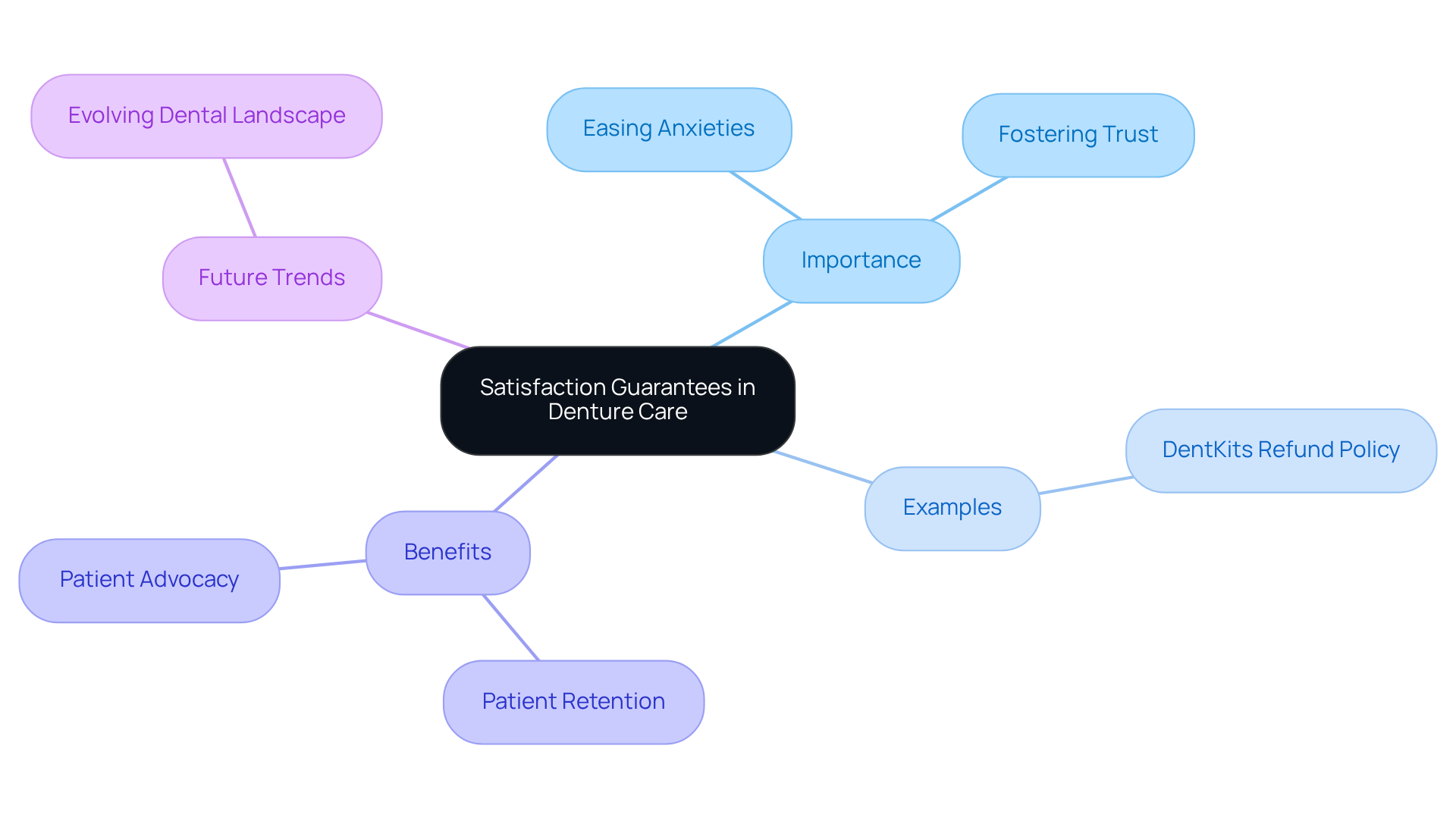 The central node represents the main idea of satisfaction guarantees. Each branch explores different aspects, showing how they contribute to a better patient experience and why they matter in the dental industry.