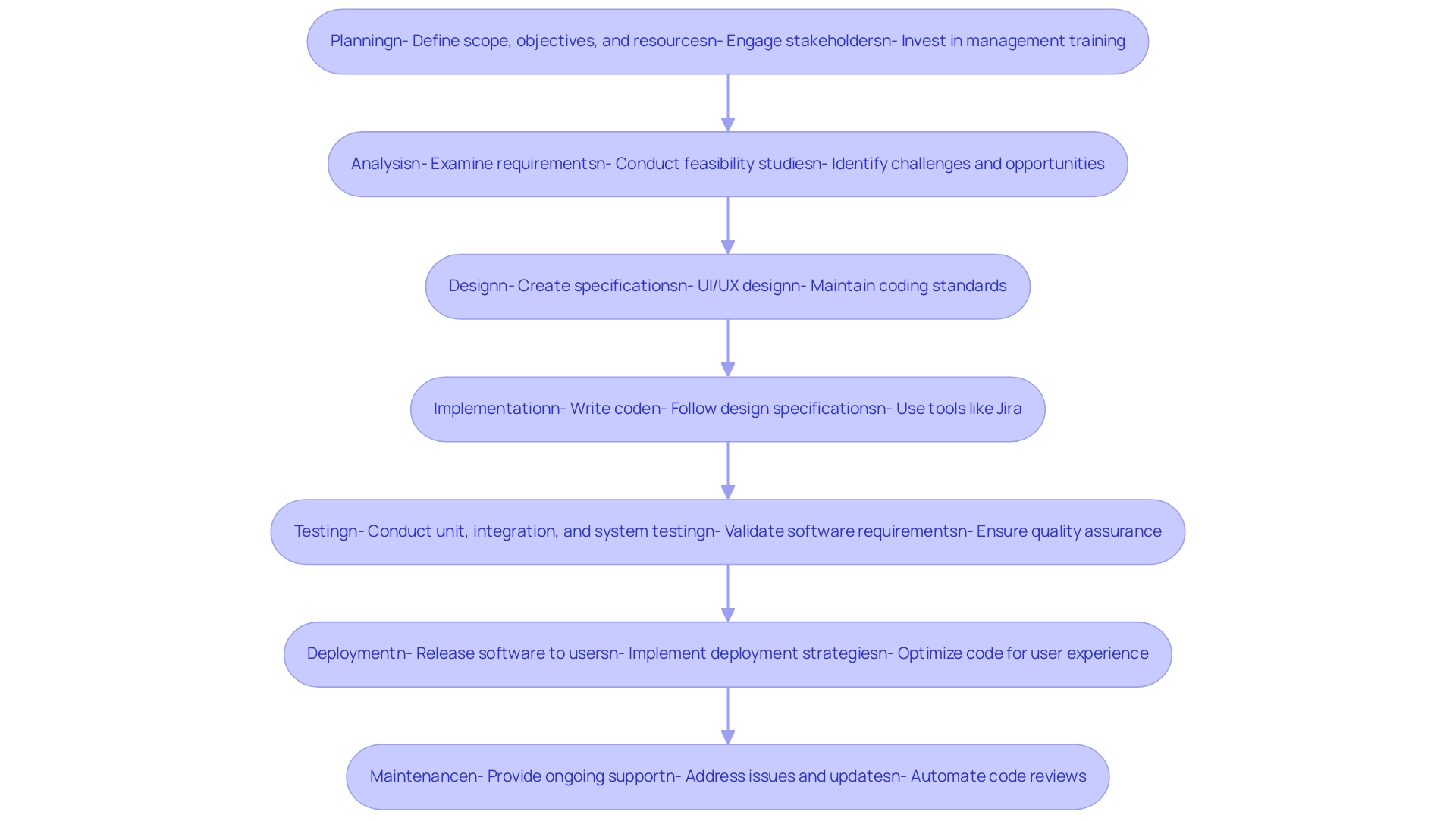 How to Define and Implement SDLC: A Step-by-Step Guide