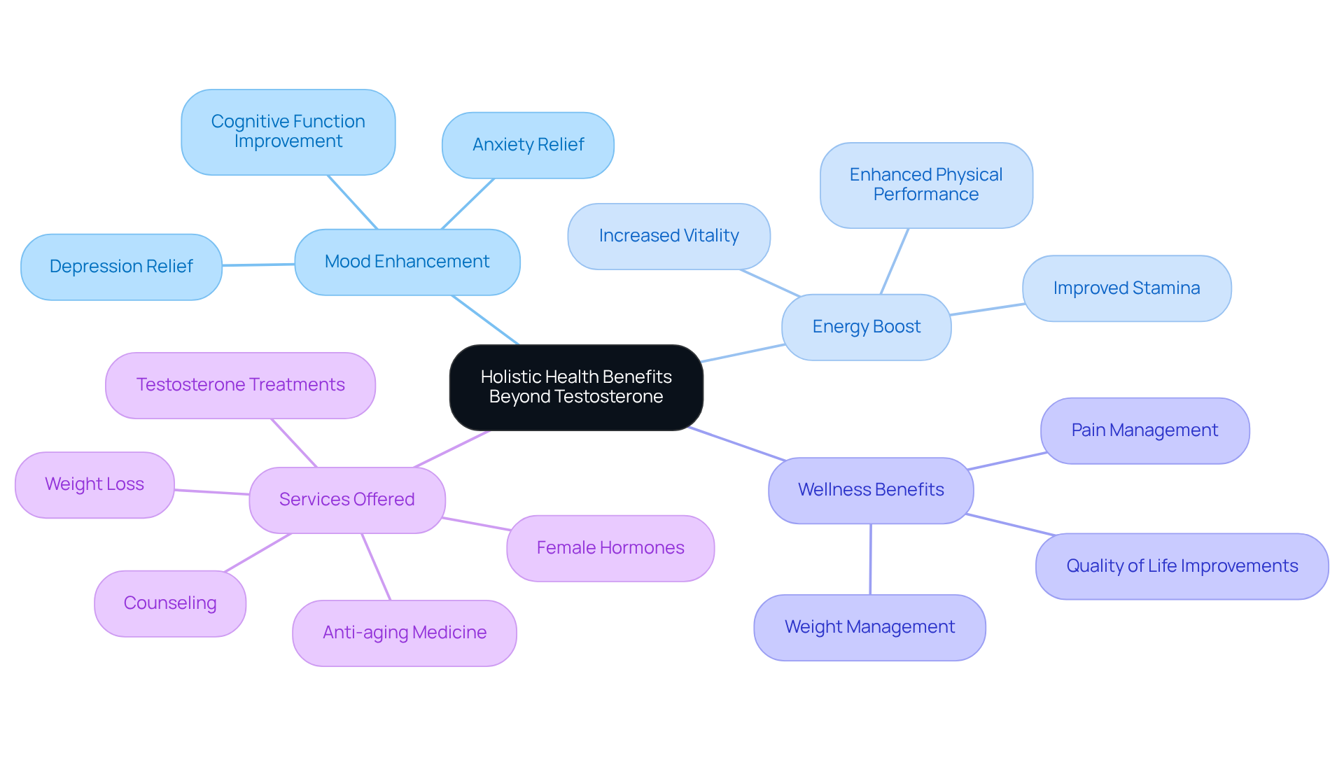 This mindmap illustrates how bioidentical TRT can enhance various aspects of health and well-being. Each branch represents a different benefit or service, showing how they contribute to a more fulfilling life.