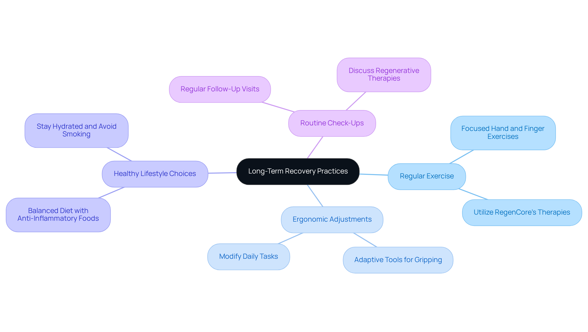 The central node represents the overall goal of recovery, while each branch highlights a key strategy. Follow the branches to discover specific actions you can take to support your healing journey.