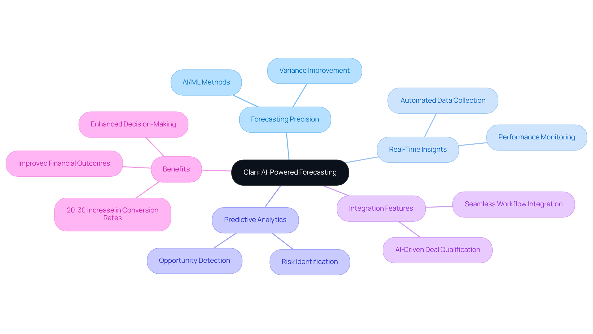 Start at the center with Clari's main focus, then explore each branch to understand its features and how they contribute to better sales management.