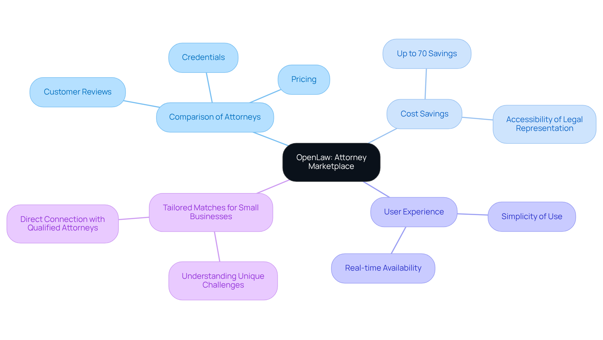 The central node represents OpenLaw, while the branches show the main features and benefits. Each sub-branch provides more detail, helping you understand how OpenLaw simplifies finding legal support.