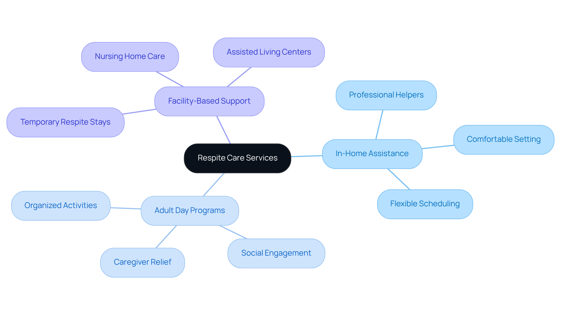 The central node represents the main idea of respite care services. Each branch shows a different type of service, and the sub-branches highlight key aspects or benefits, helping you see how they relate to one another.