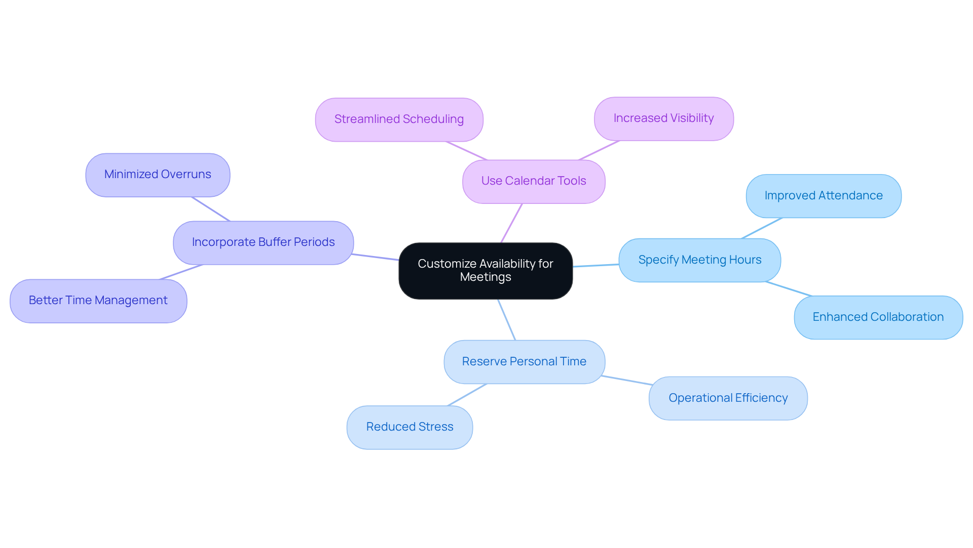 The central idea is about customizing meeting availability. Each branch represents a strategy that contributes to better meeting attendance and collaboration. Follow the branches to see how each strategy connects to the overall goal.