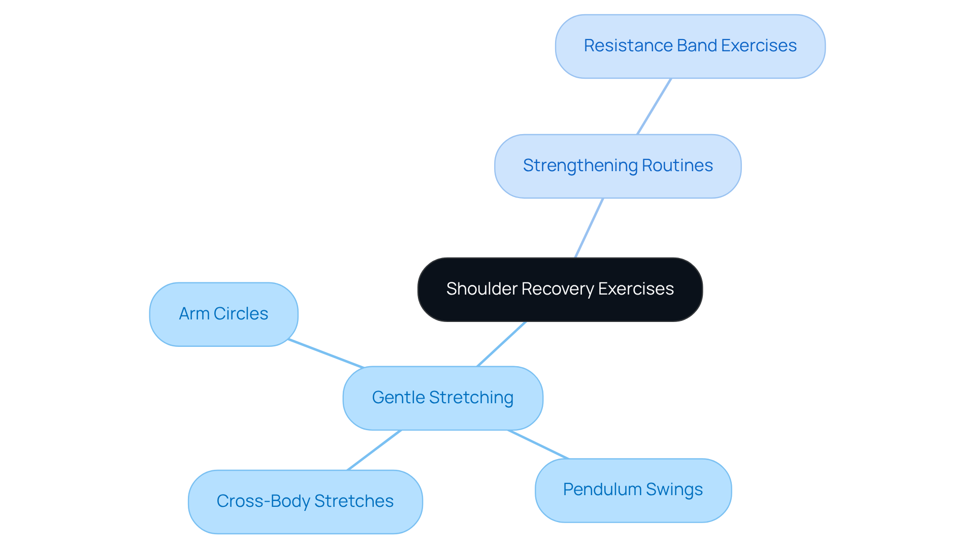 This mindmap shows the different exercises you can do for shoulder recovery. Start at the center with the main topic, then follow the branches to see specific stretches and strengthening routines. Each branch represents a type of exercise that can help you regain strength and flexibility. This mindmap shows the different exercises you can do for shoulder recovery. Start at the center with the main topic, then follow the branches to see specific stretches and strengthening routines. Each branch represents a type of exercise that can help you regain strength and flexibility.
