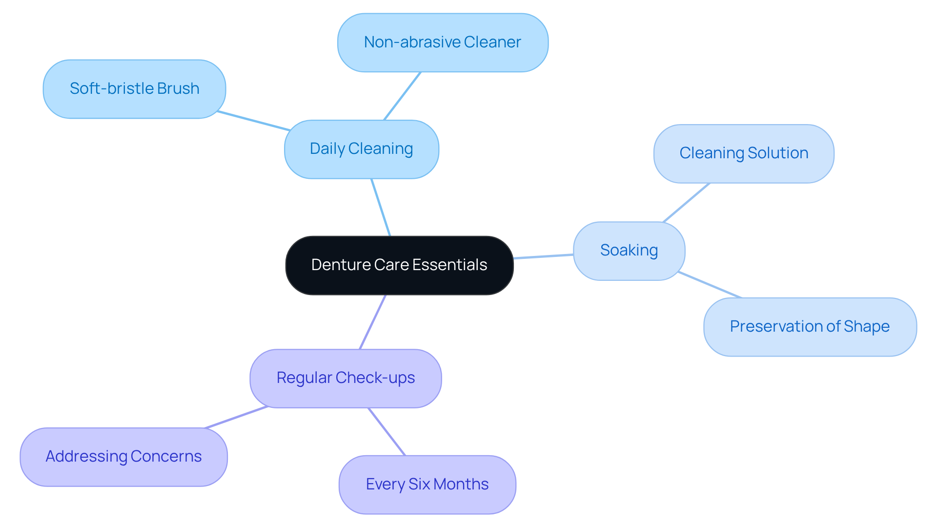 The center represents the main topic of denture care, while each branch shows a key practice necessary for maintaining your smile. Follow the branches to see specific actions you should take for each area of care.