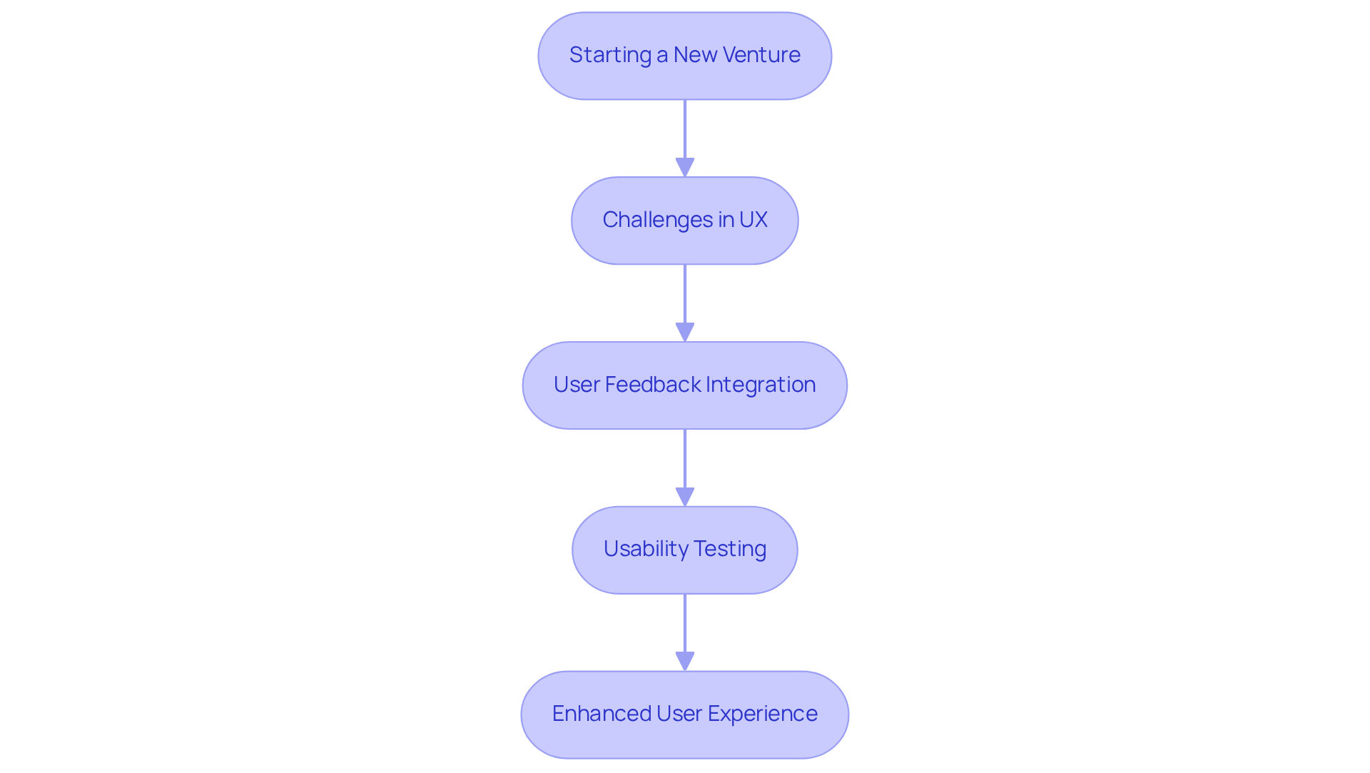 This flowchart shows the journey of a startup in enhancing user experience. Each step represents a phase in the process, from recognizing challenges to integrating user feedback and achieving a better product. This flowchart shows the journey of a startup in enhancing user experience. Each step represents a phase in the process, from recognizing challenges to integrating user feedback and achieving a better product.