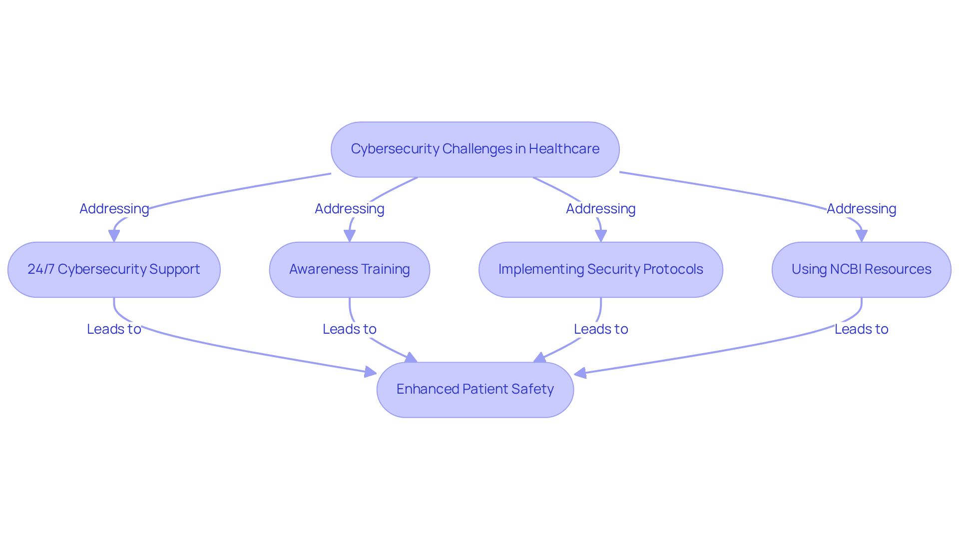 Each box represents an action healthcare organizations can take to improve cybersecurity. Follow the arrows to understand the sequence and how each step supports the others in creating a safer environment for patient care.