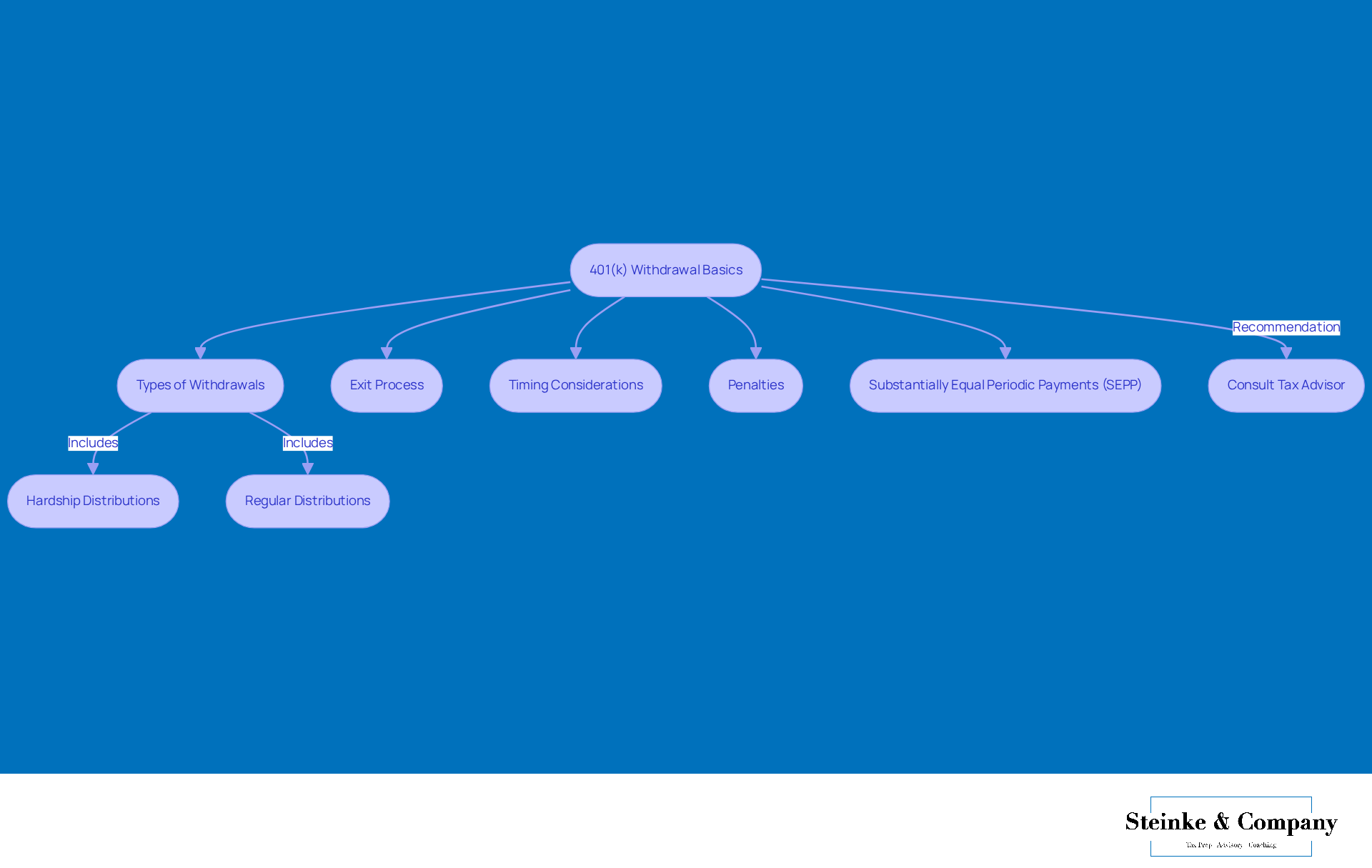 Each branch represents a key concept related to withdrawing from a 401(k). Follow the arrows to explore the different considerations and processes involved in making your withdrawal decision. Each branch represents a key concept related to withdrawing from a 401(k). Follow the arrows to explore the different considerations and processes involved in making your withdrawal decision.