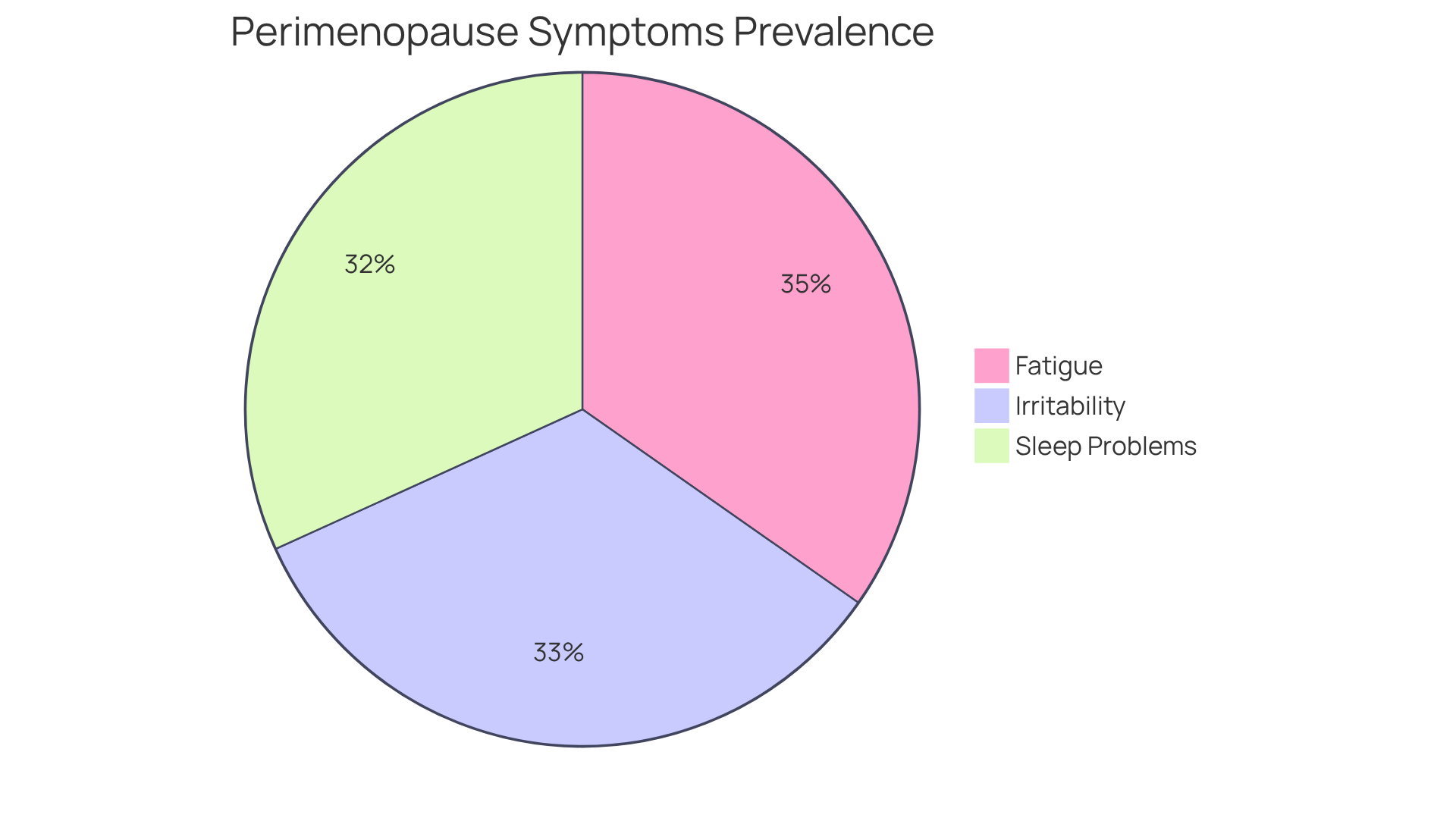 Each slice of the pie shows how many people reported experiencing that symptom. The larger the slice, the more common the symptom is among individuals aged 35 and older.