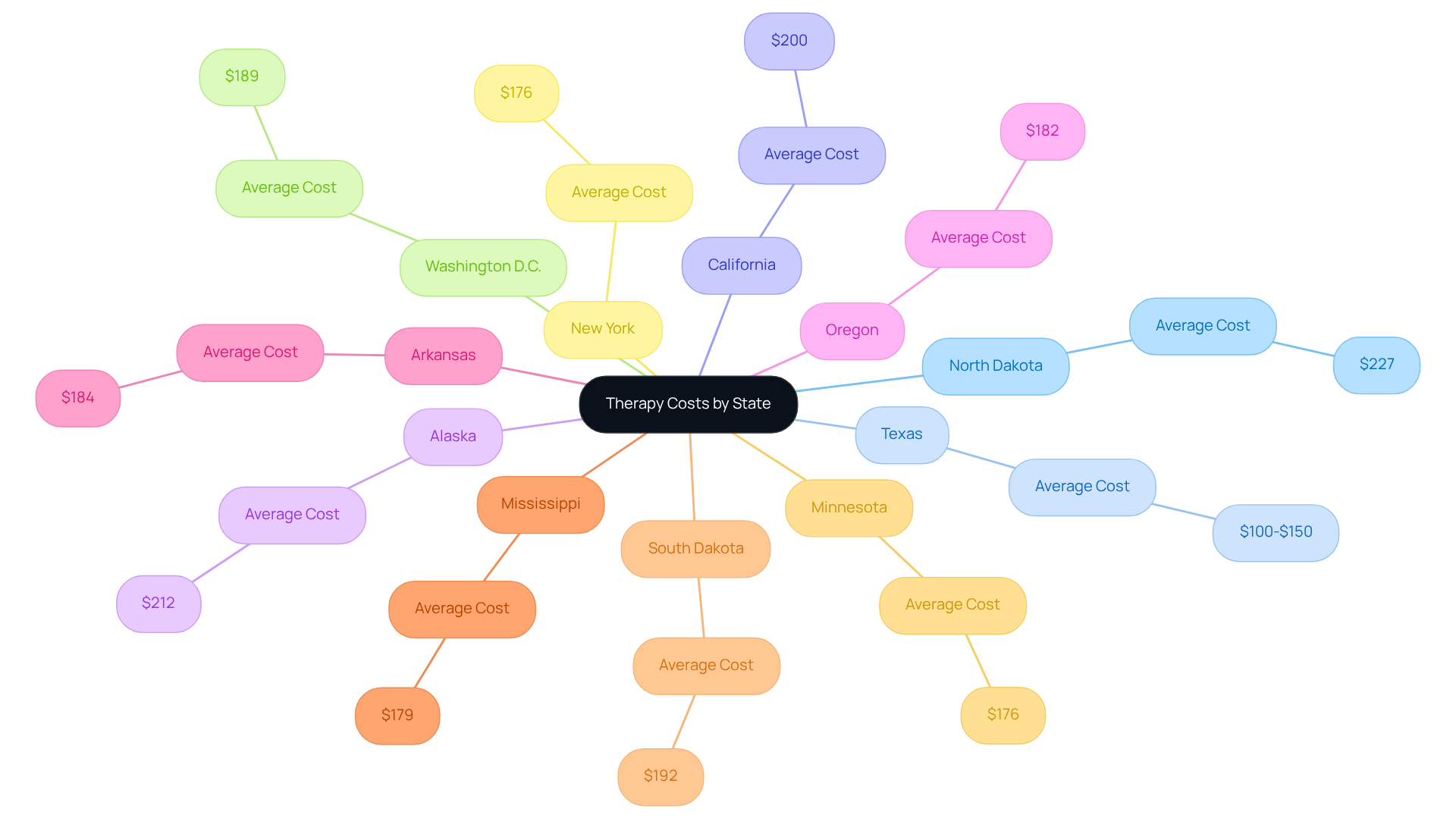 The central node represents the overall topic of therapy costs, while each branch shows a specific state and its average cost. The colors help differentiate between states, making it easier to navigate the information.