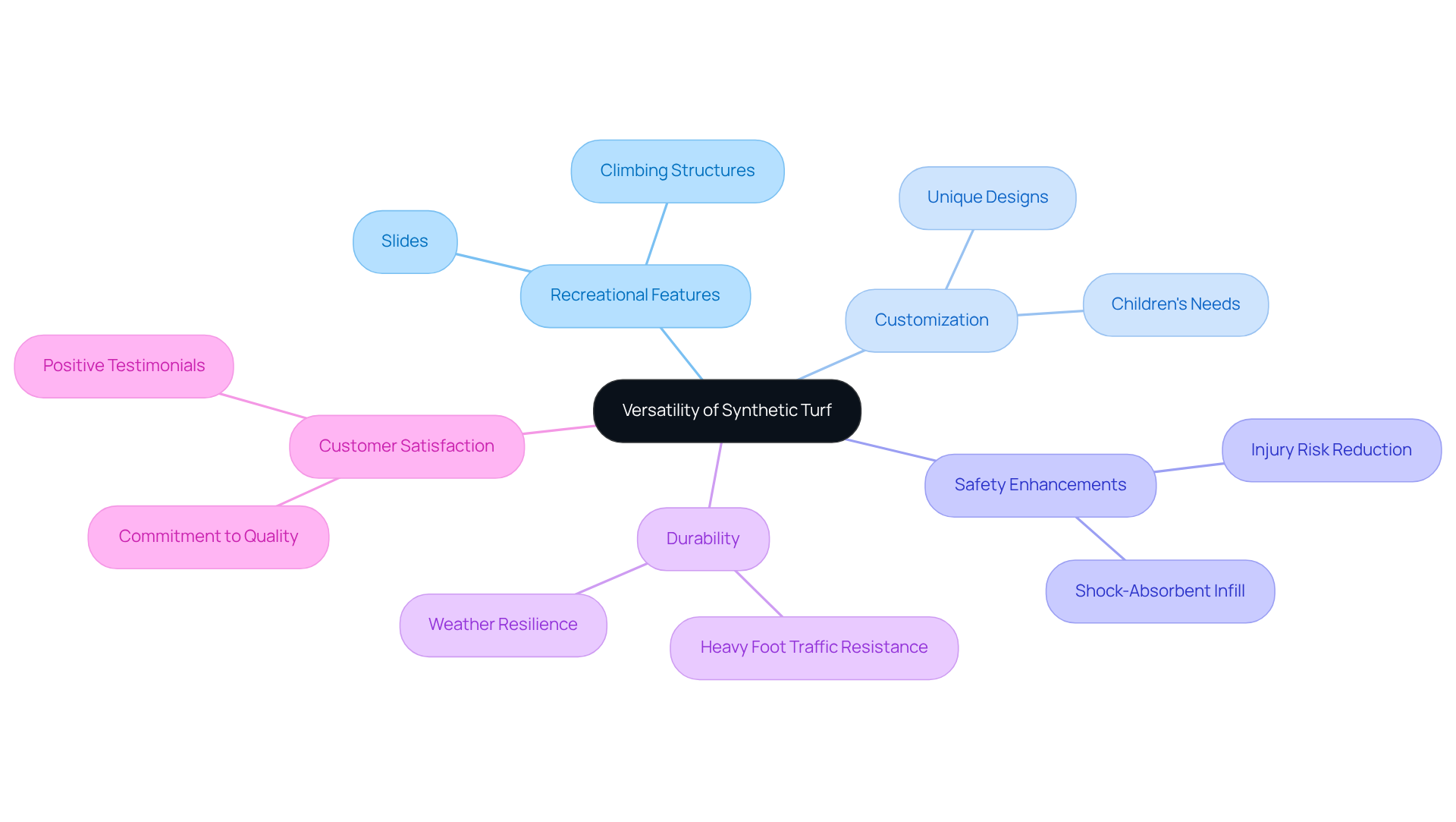 This mindmap starts with the main idea of synthetic turf's versatility and branches out into various aspects like features, safety, and customer feedback. Each branch represents a key theme, helping you see how they connect to the central topic.