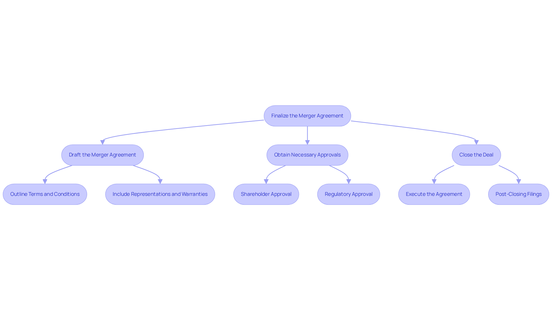This flowchart outlines the key steps in finalizing a merger agreement. Each box represents a major step in the process, and the arrows show how they connect. Follow the flow to understand what needs to be done at each stage.