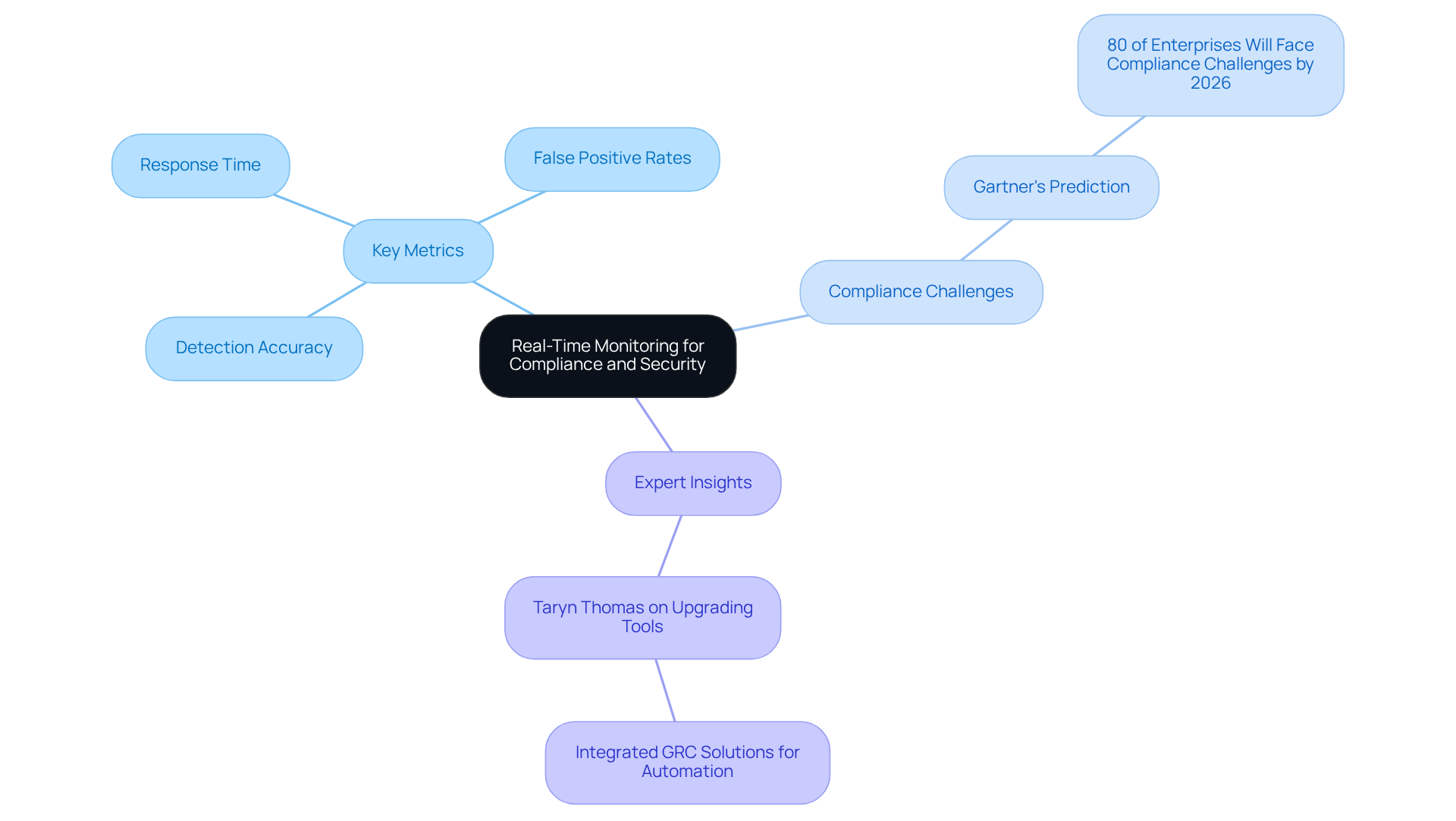 The center represents the main topic of real-time monitoring. Each branch shows important aspects like metrics for evaluation, future challenges, and expert advice. Follow the branches to explore how these elements connect to the central theme.