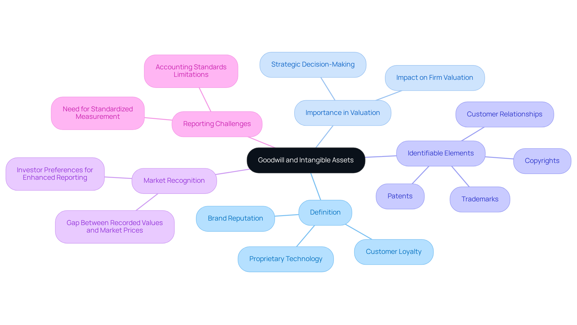 This mindmap starts with the main topic in the center and branches out to show related concepts and their significance. Each branch represents a different aspect of goodwill and intangible assets, helping you see how they connect and why they matter in the tech industry. This mindmap starts with the main topic in the center and branches out to show related concepts and their significance. Each branch represents a different aspect of goodwill and intangible assets, helping you see how they connect and why they matter in the tech industry.