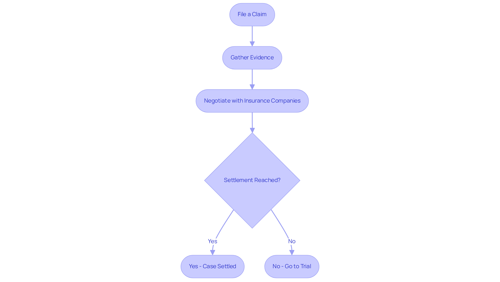Follow the flow from filing a claim to gathering evidence, negotiating, and potentially going to trial. Each step is crucial in the journey toward obtaining compensation.