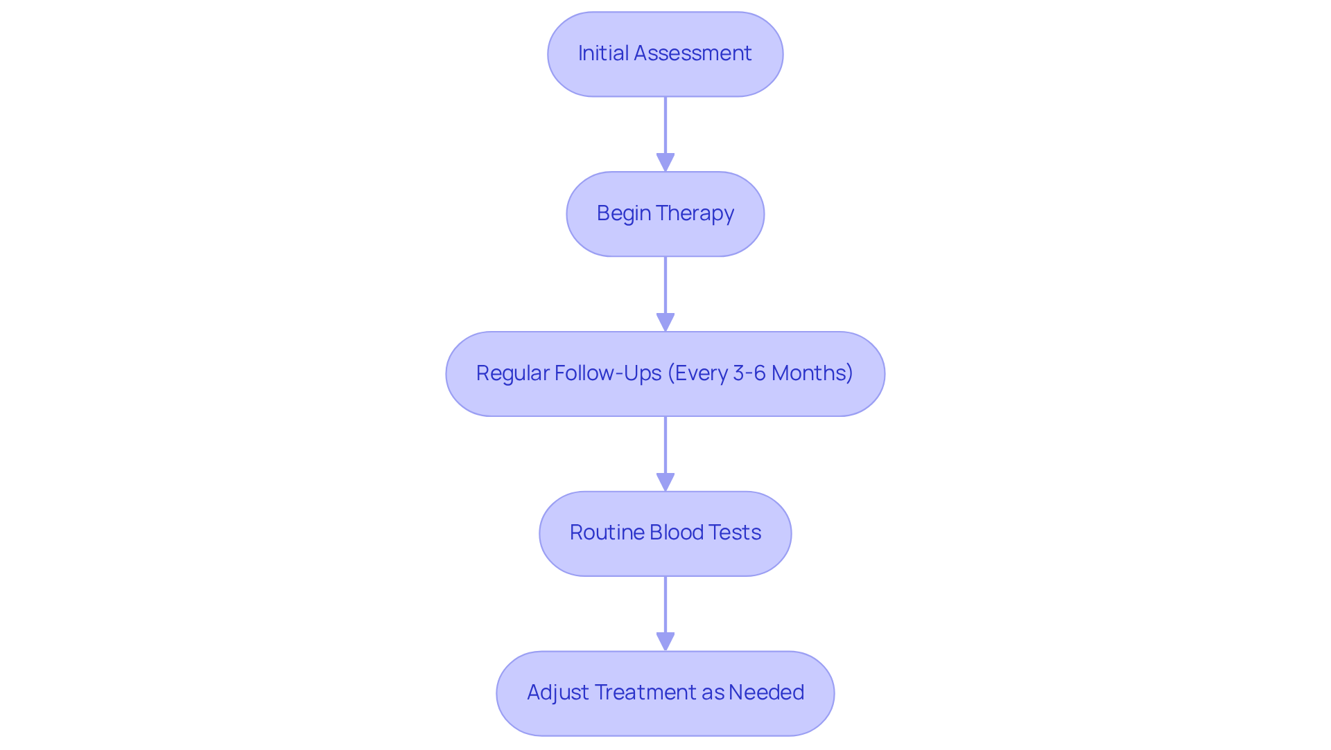 This flowchart outlines the steps involved in monitoring hormone therapy. Start with the initial assessment, then follow the arrows to see how therapy begins, followed by regular check-ins and necessary blood tests to ensure everything is on track. This flowchart outlines the steps involved in monitoring hormone therapy. Start with the initial assessment, then follow the arrows to see how therapy begins, followed by regular check-ins and necessary blood tests to ensure everything is on track.