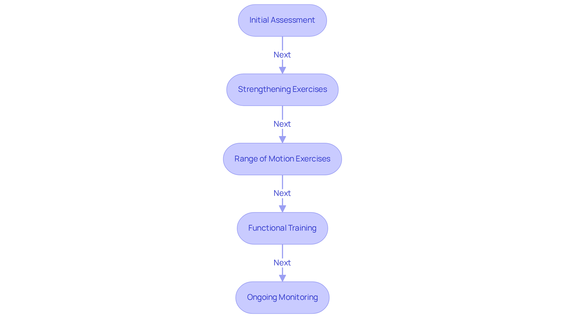 This flowchart outlines the steps involved in recovering from a torn ligament. Start with the 'Initial Assessment' to understand your injury, then move through each stage of rehabilitation. Each box represents a crucial part of the process, guiding you through strengthening, flexibility, and functional training, all the way to ongoing monitoring for your recovery. This flowchart outlines the steps involved in recovering from a torn ligament. Start with the 'Initial Assessment' to understand your injury, then move through each stage of rehabilitation. Each box represents a crucial part of the process, guiding you through strengthening, flexibility, and functional training, all the way to ongoing monitoring for your recovery.
