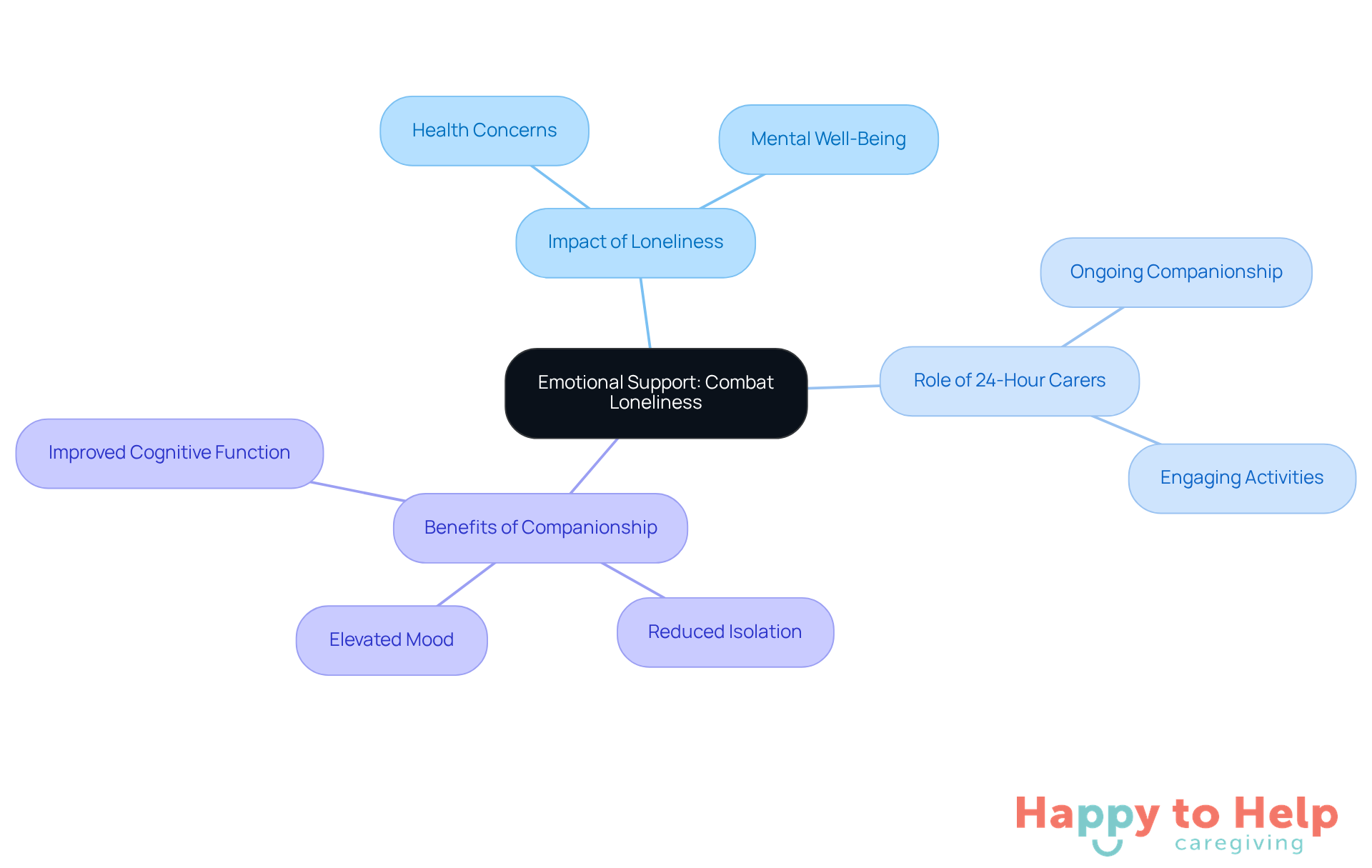 The central idea is emotional support, with branches showing how loneliness affects elderly individuals and how caregivers can help. Each branch highlights key points, making it easy to understand the importance of companionship.