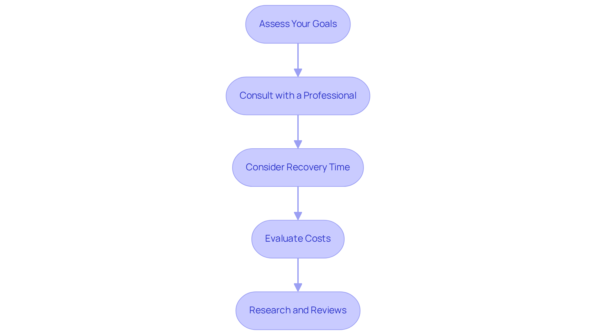 Each box represents a step in your journey to find the right treatment. Follow the arrows to see how each consideration leads to the next, helping you make a well-informed decision. Each box represents a step in your journey to find the right treatment. Follow the arrows to see how each consideration leads to the next, helping you make a well-informed decision.