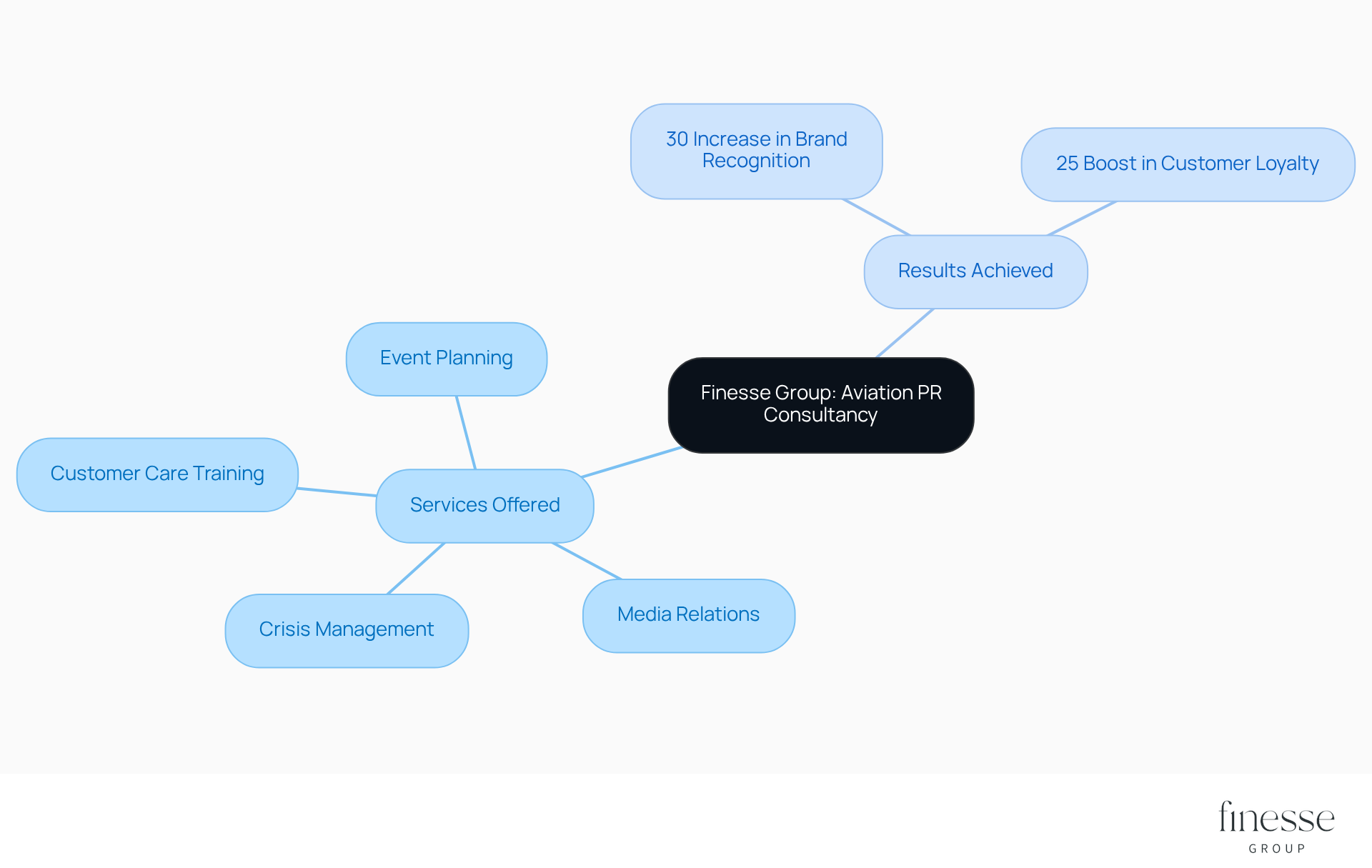 The center represents Finesse Group's role in aviation PR. The branches show the services they offer and the results those services achieve, helping you understand how they can transform client experiences in the airline industry.