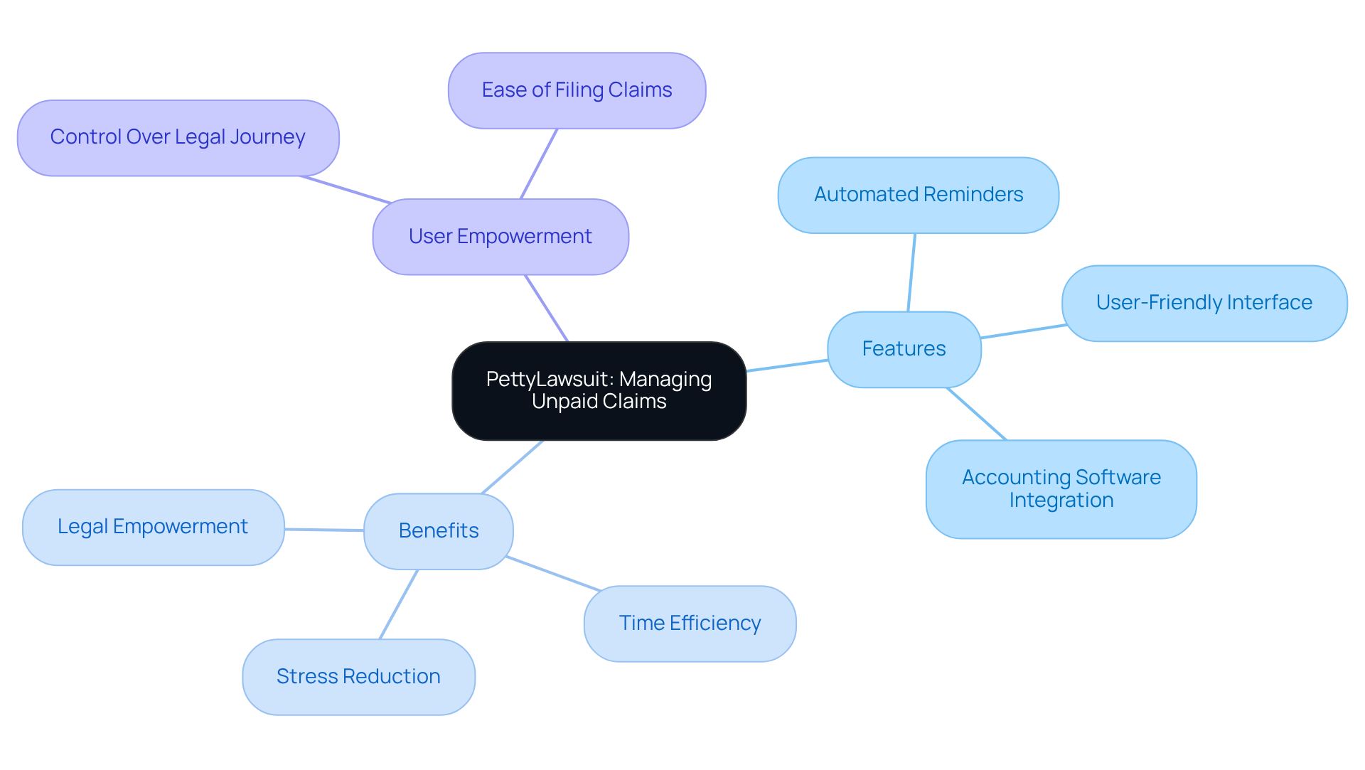The center represents the PettyLawsuit service, with branches showing its features and benefits. Each branch highlights how the service helps users manage unpaid claims effectively.