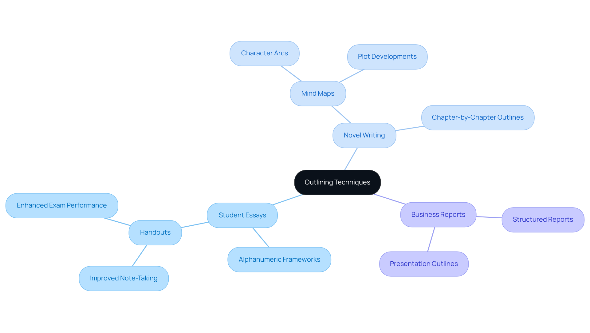 The center shows the main topic, while the branches represent different groups using outlining techniques, and the sub-branches detail their specific methods. Follow the branches to explore how outlining aids clarity and organization. The center shows the main topic, while the branches represent different groups using outlining techniques, and the sub-branches detail their specific methods. Follow the branches to explore how outlining aids clarity and organization.