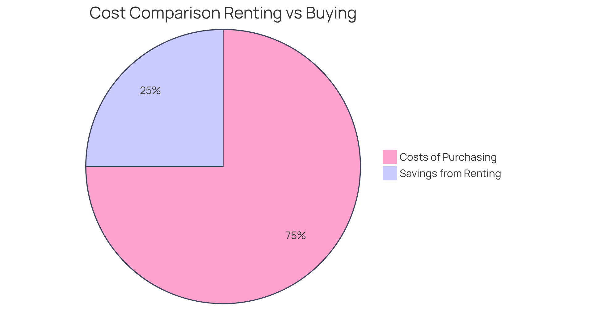 The green segment shows the savings from renting equipment, while the red segment represents the costs of purchasing. The bigger the green slice, the more money you save by renting!