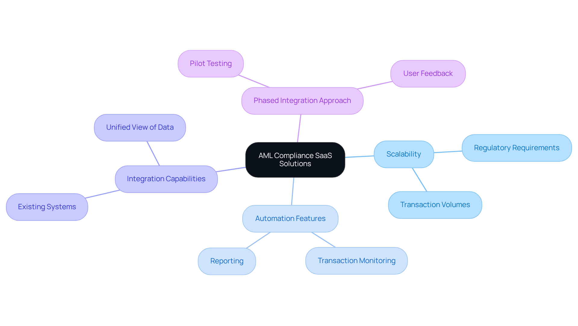 The central node represents the overall topic, while the branches show the key criteria for selecting a solution and the steps for integrating it. Each color-coded branch helps you quickly identify different aspects of the process. The central node represents the overall topic, while the branches show the key criteria for selecting a solution and the steps for integrating it. Each color-coded branch helps you quickly identify different aspects of the process.